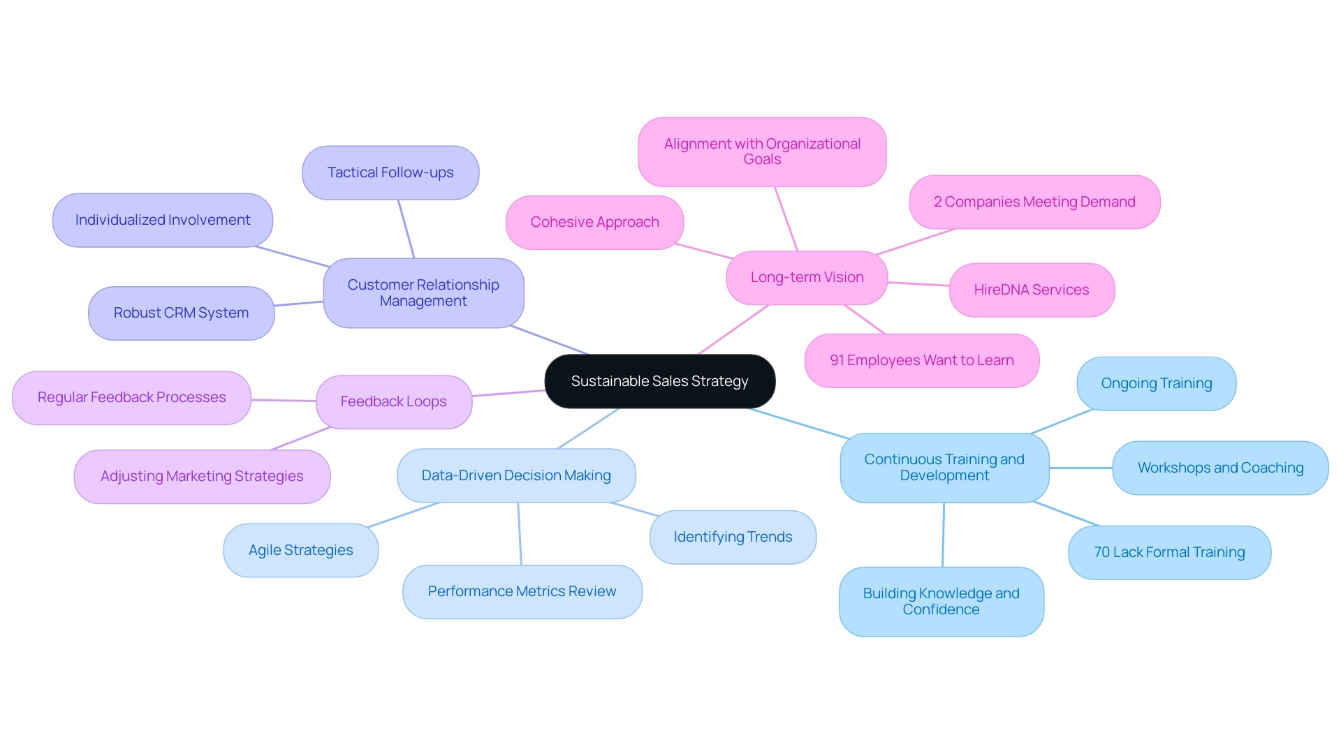 The central node represents the overarching strategy, with branches illustrating critical components that contribute to sustainability in sales management.