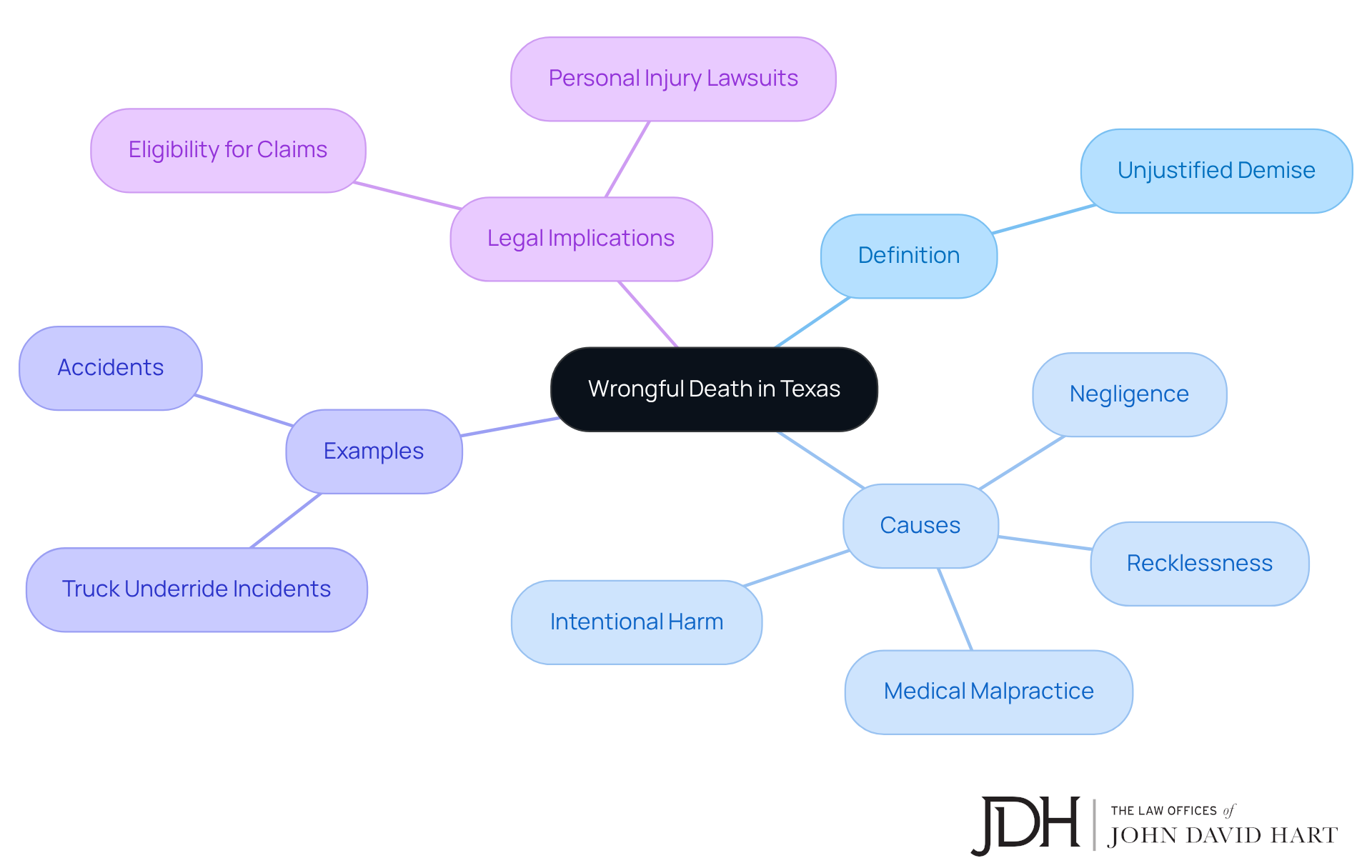 This mindmap starts with the main idea of wrongful death, branching into its definition and various causes. Each branch helps explain the broader concept and specific situations related to wrongful death in Texas.