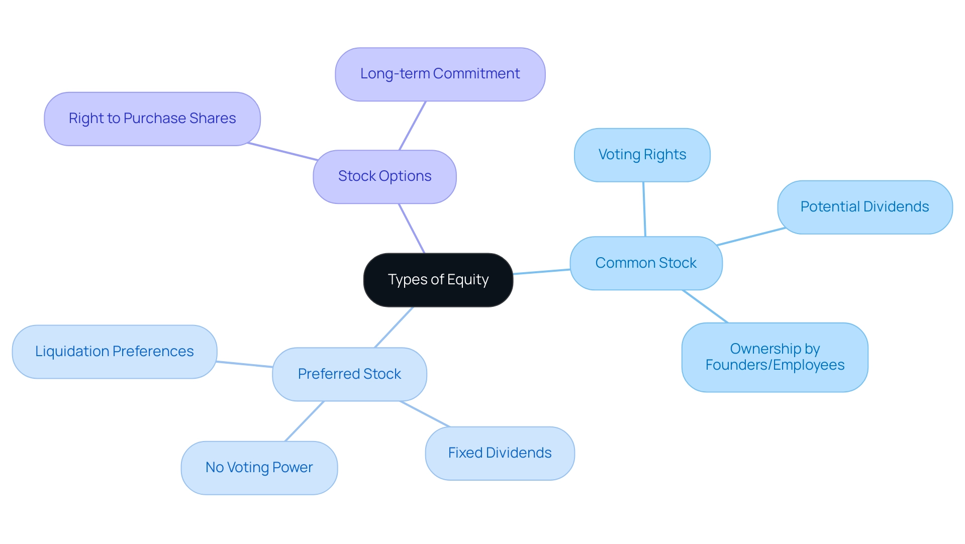 Understanding Equity at a Startup: A Caring Guide for Founders and Investors