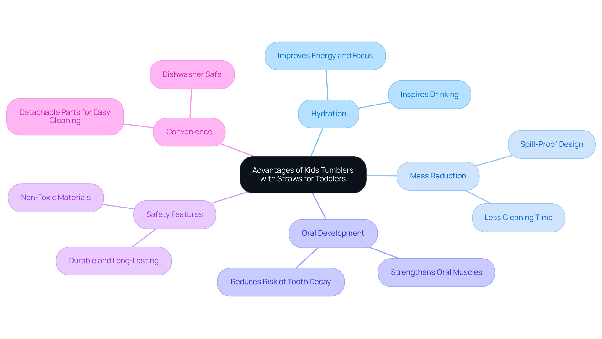 This mindmap shows the main advantages of using kids tumblers with straws. Each branch represents a key benefit, and the sub-branches provide more details about why these features are important for your toddler's health and happiness. This mindmap shows the main advantages of using kids tumblers with straws. Each branch represents a key benefit, and the sub-branches provide more details about why these features are important for your toddler's health and happiness.