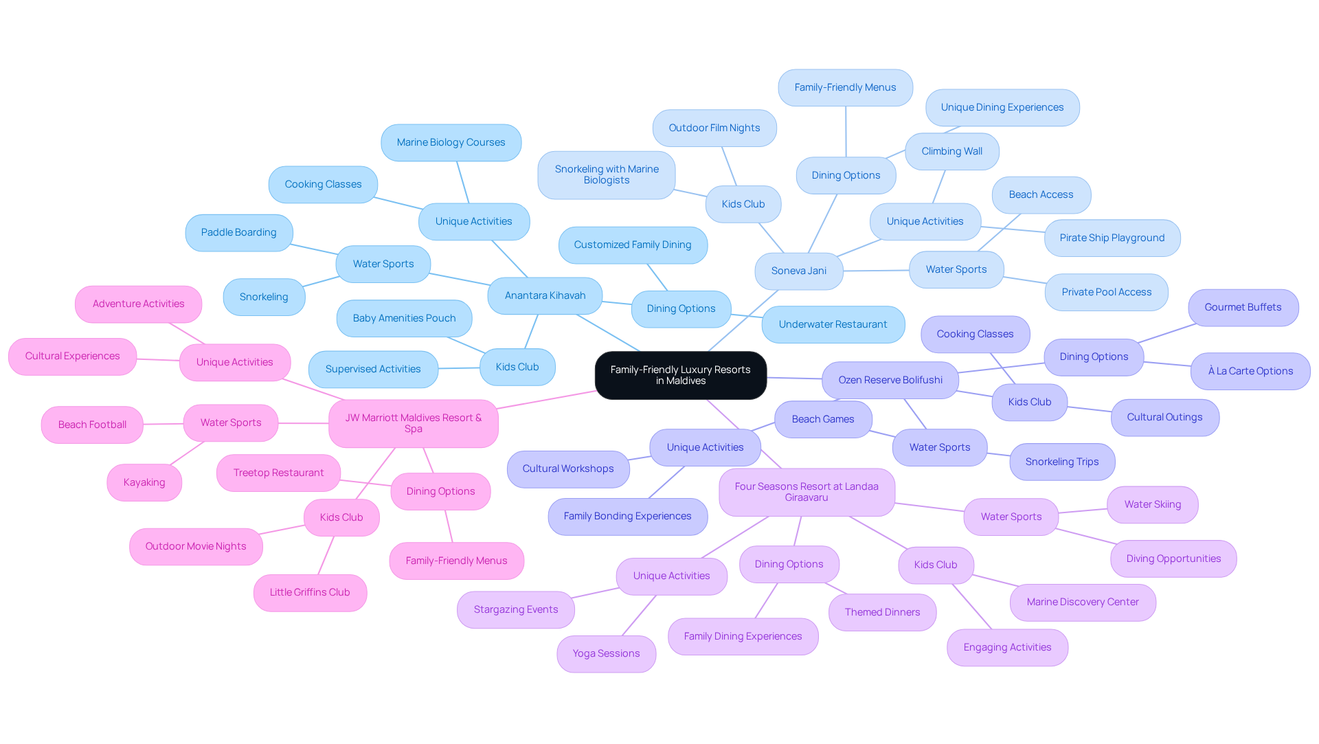 The central node represents the theme of family-friendly resorts, while each branch shows a different resort and its features. Explore the branches to discover what each resort offers for families!