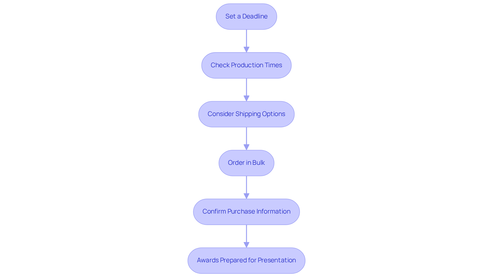 Each box represents a step in the planning process. Follow the arrows to see how each step leads to the next, ensuring your plaques arrive on time.