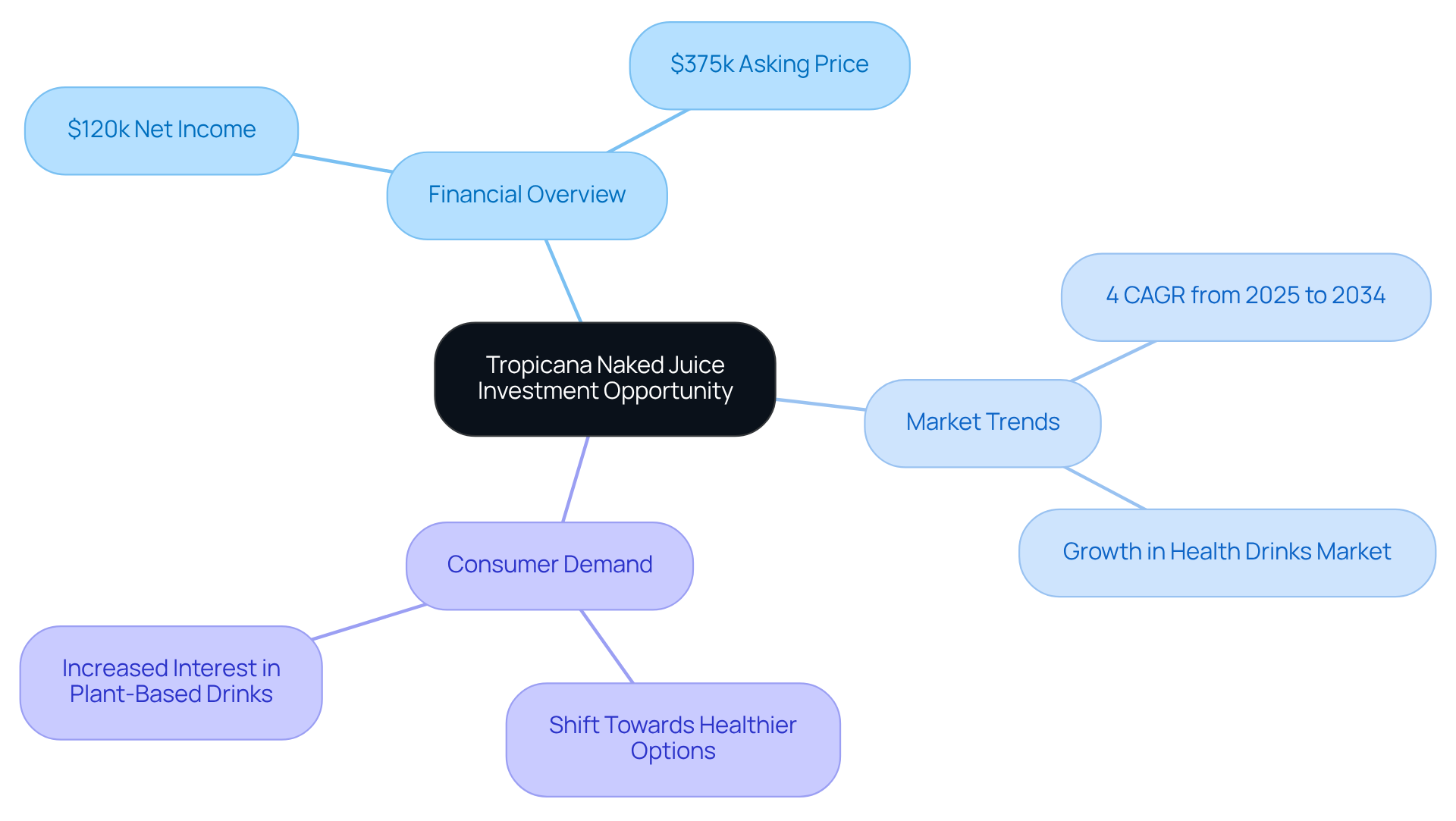 This mindmap illustrates the key elements of the investment opportunity. The central node represents the opportunity itself, while branches show financial details, market trends, and consumer preferences, helping you see how they all contribute to the potential for profit.