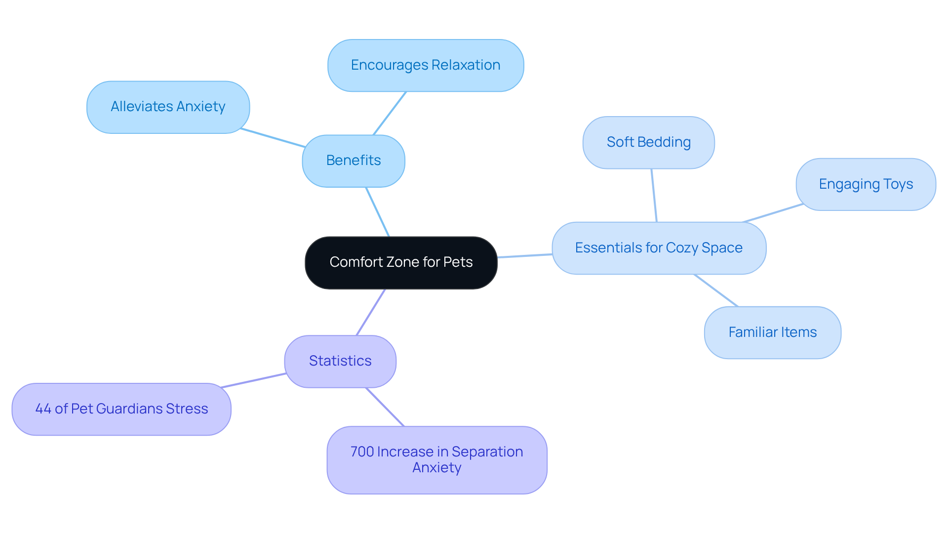 The central node represents the idea of a comforting space for pets. Each branch explores benefits, necessary items, and key statistics that highlight why a cozy environment is important for your pet's emotional well-being.