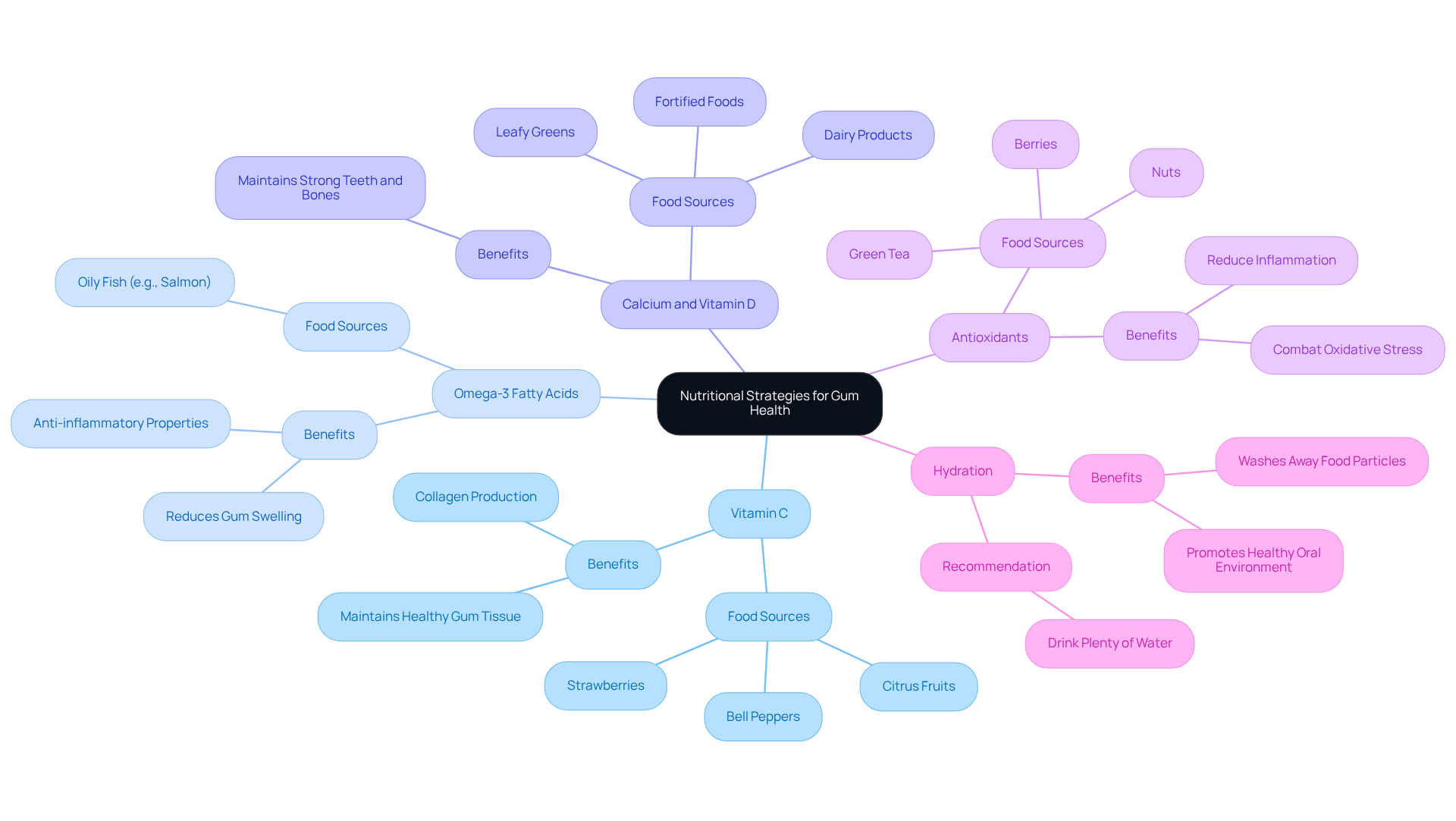This mindmap shows how different nutrients contribute to gum health. Each branch represents a nutrient, and the sub-branches list foods that are rich in those nutrients. Follow the branches to see how you can improve your gum health through diet!