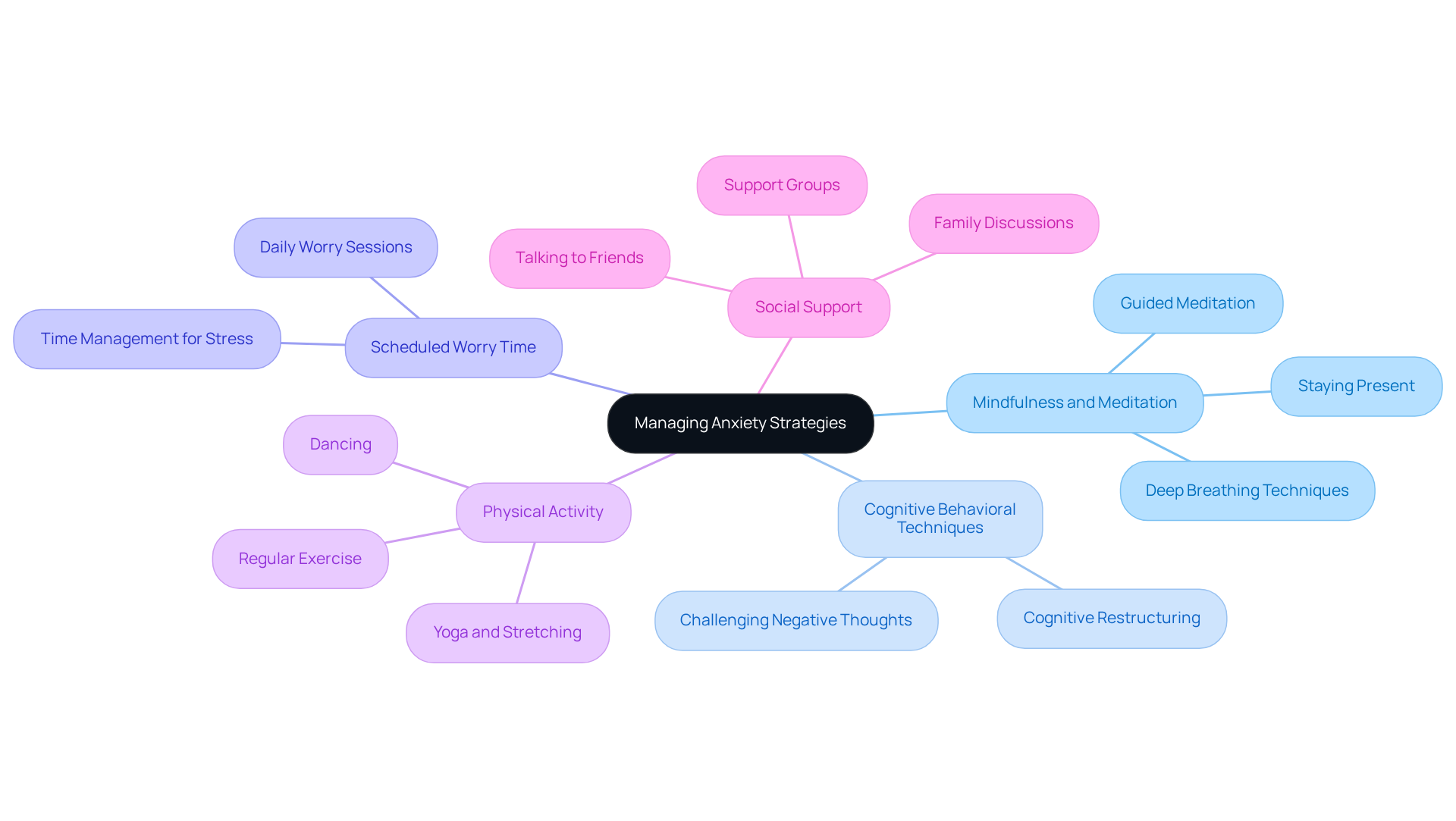 The center of the mindmap shows the main goal of managing anxiety. Each branch represents a different strategy you can use, and the sub-branches provide more details on how to implement those strategies. This visual helps you see all the options available to you at a glance.