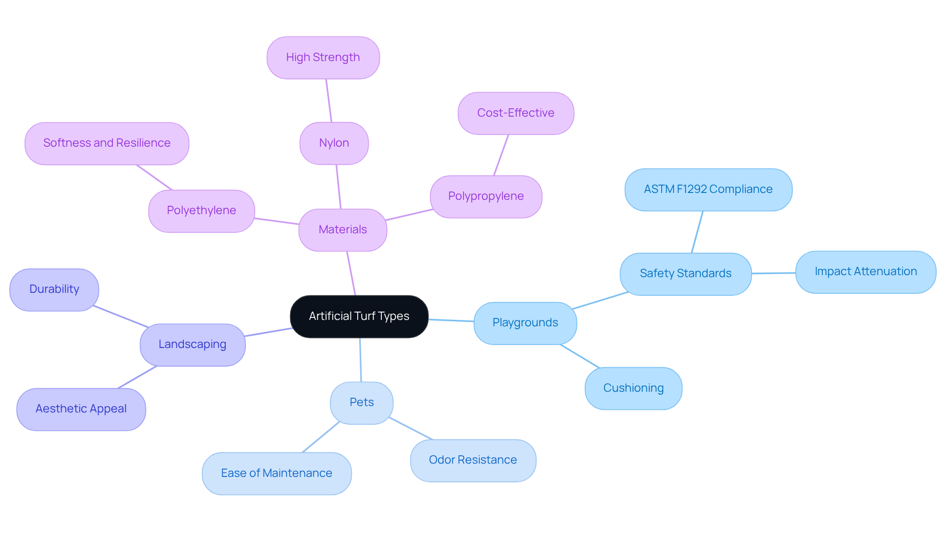 The center shows the main topic of artificial turf, with branches leading to different uses and materials. Each branch highlights important factors to consider for that specific type, helping you understand what to look for based on your needs.