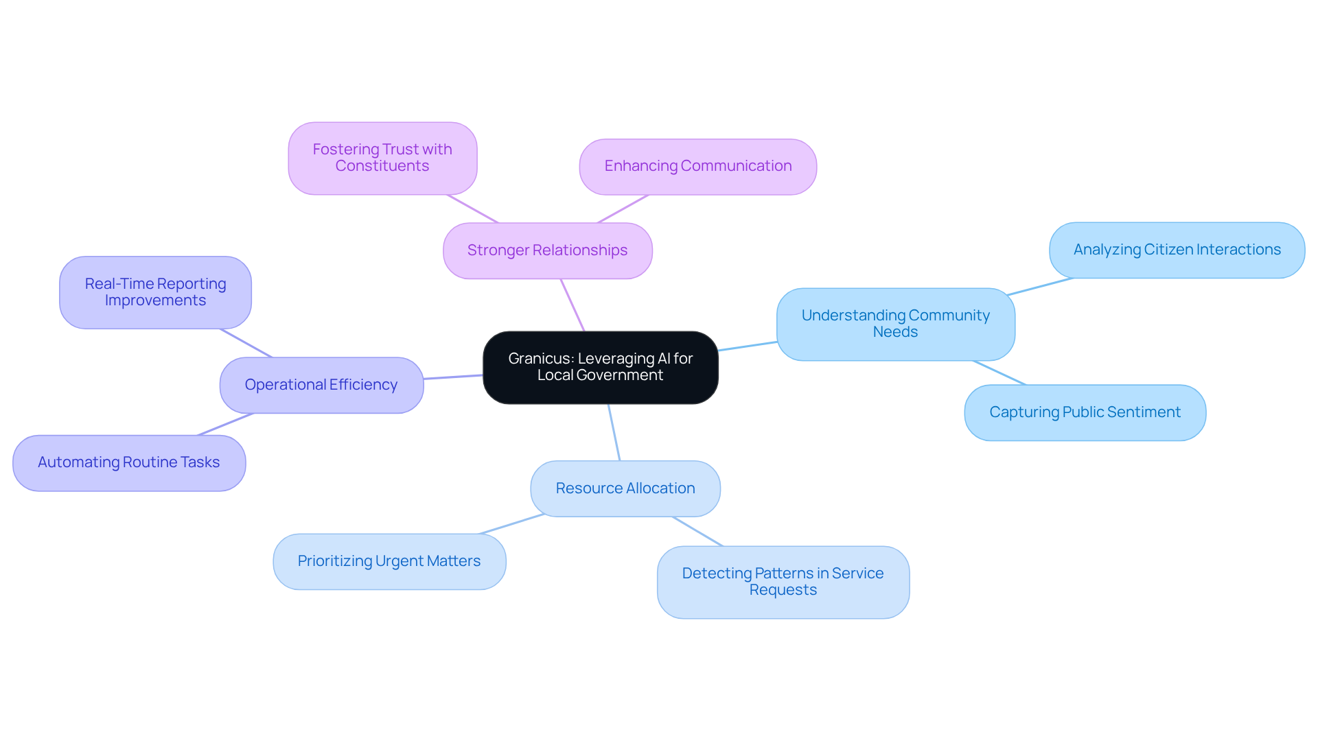 The center shows Granicus's main focus on AI, and the branches illustrate how this technology benefits local governments in various ways. Follow the branches to see how each aspect connects back to the central idea.