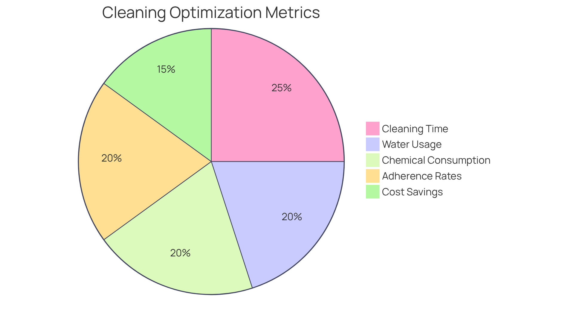 Each slice of the pie shows how important each metric is in ensuring food safety compliance. The bigger the slice, the more focus it represents in the overall strategy for effective cleaning and safety.