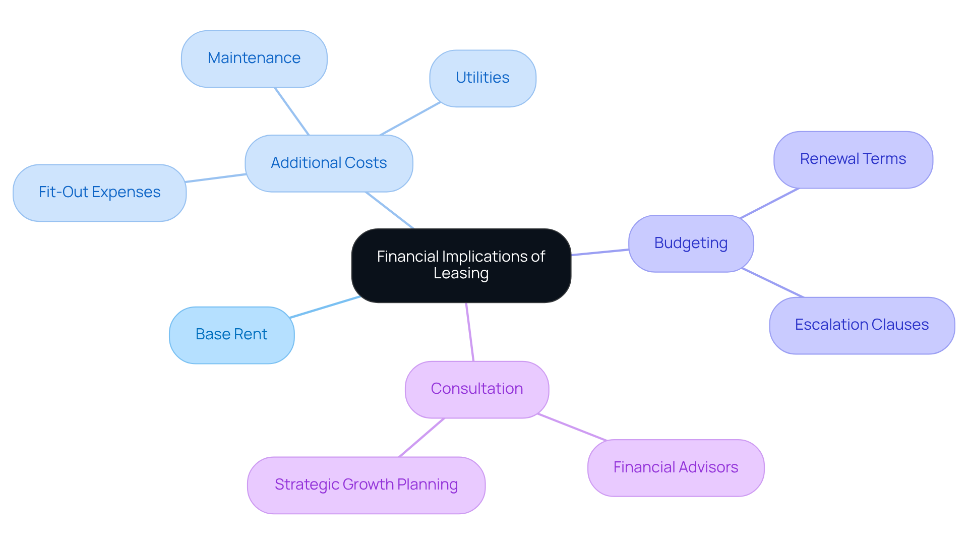 Start at the center with the main topic, then explore each branch to understand the various costs and considerations involved in leasing commercial space.