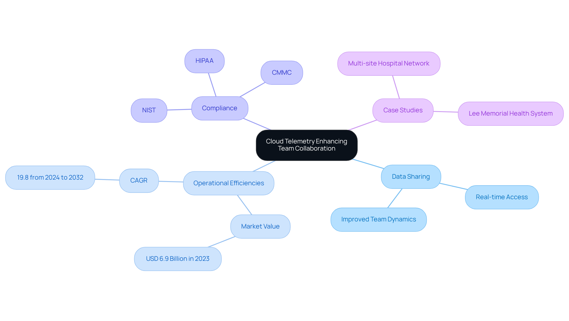 Start at the center with cloud telemetry, then follow the branches to explore how it improves data sharing, operational efficiencies, compliance, and real-world examples of its impact.