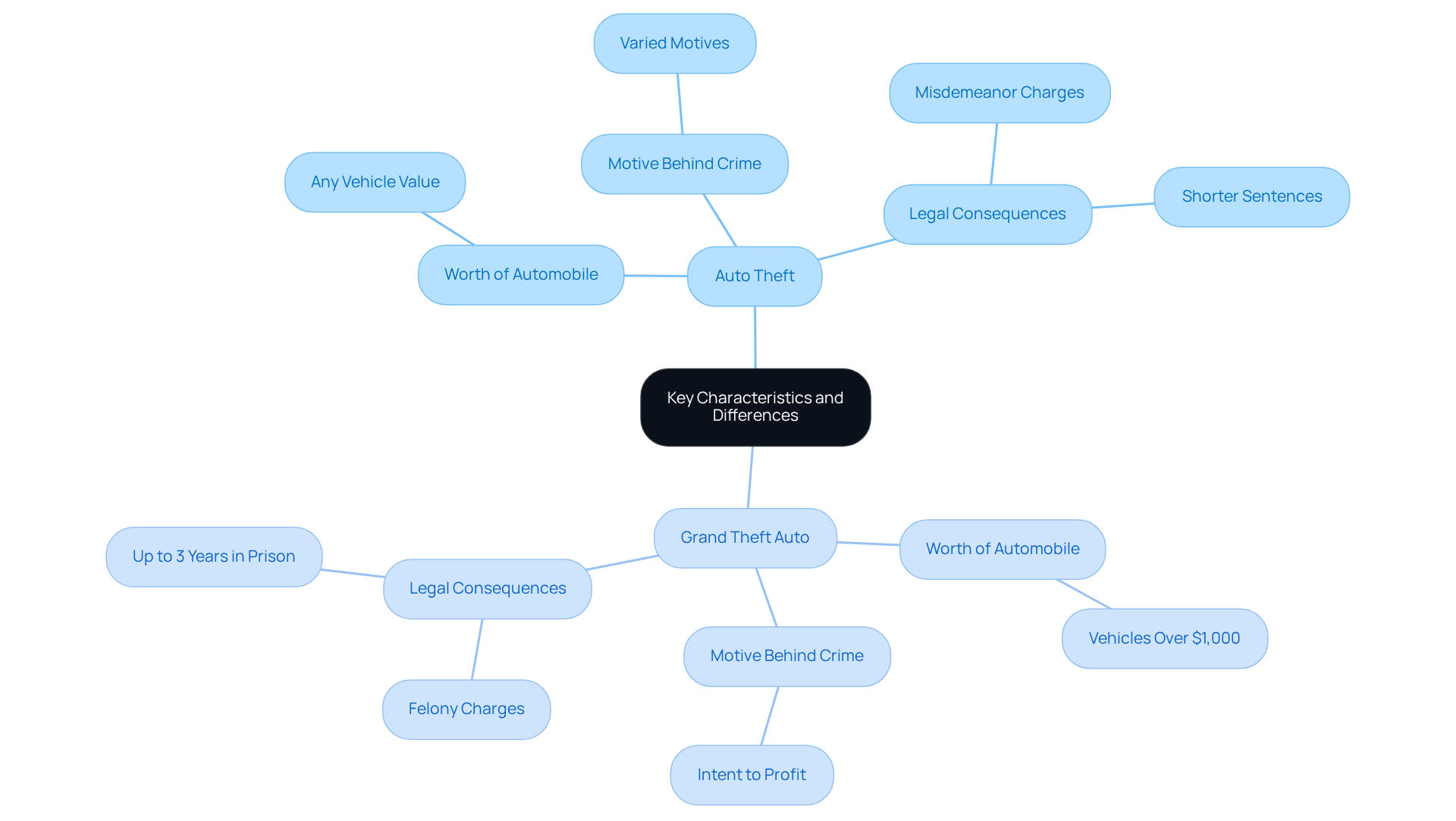 This mindmap helps you visualize the differences between auto theft and grand theft auto. Start at the center with the main topic, then follow the branches to explore specific traits and legal implications for each type of theft.