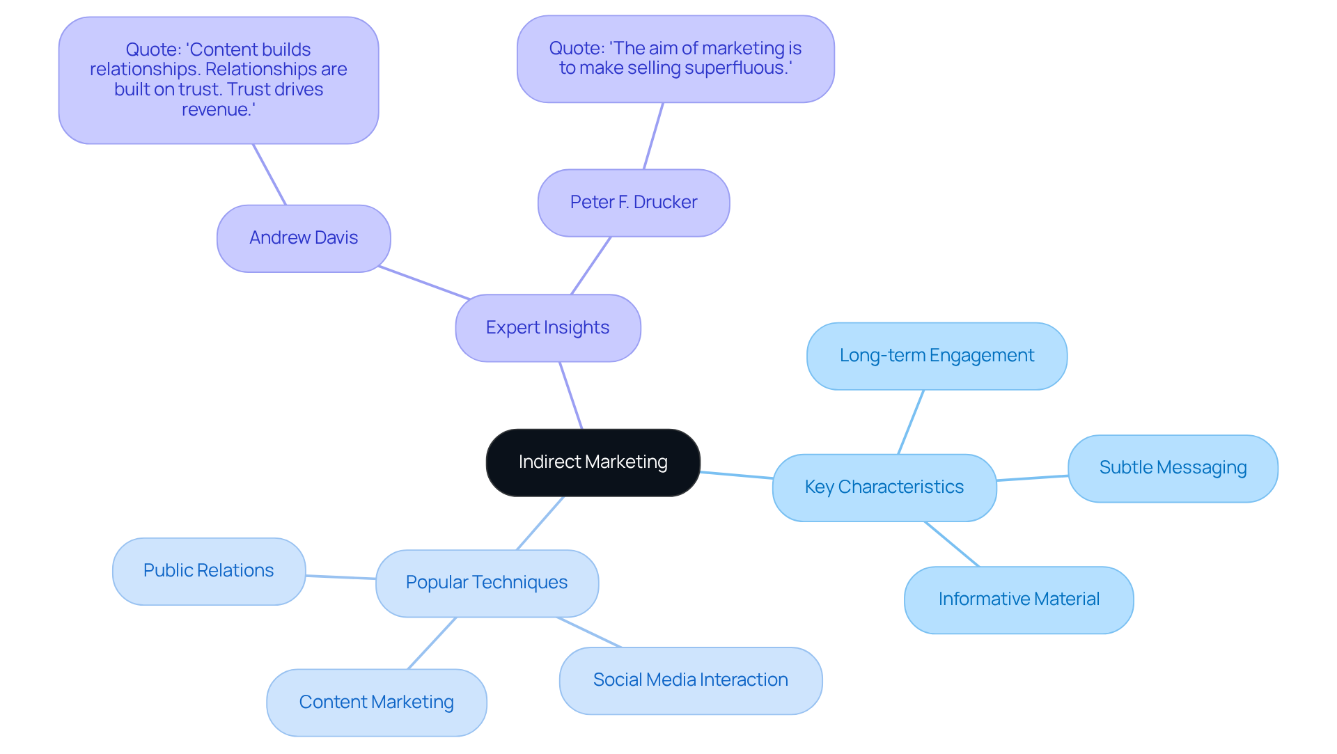 Start at the center with the main idea of indirect marketing, then follow the branches to explore its characteristics, techniques, and expert opinions that support its importance in building customer relationships.