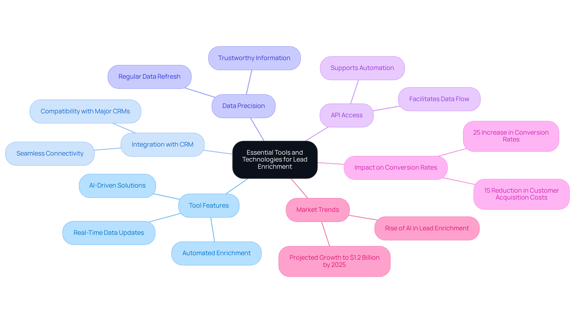 The central node represents the main topic, while branches show related aspects like features and benefits. Each color-coded branch helps you navigate through the different elements that contribute to effective lead enrichment. The central node represents the main topic, while branches show related aspects like features and benefits. Each color-coded branch helps you navigate through the different elements that contribute to effective lead enrichment.
