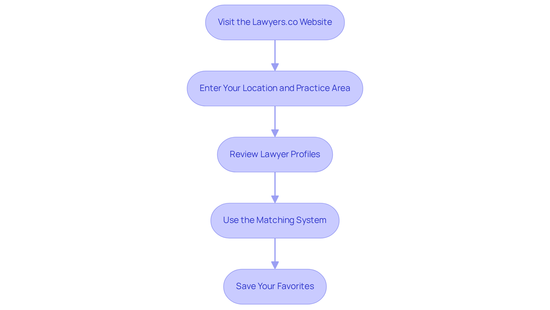 Each box represents a step in your journey to find a personal injury attorney. Follow the arrows to see how to navigate the process, from visiting the website to saving your favorite lawyers.
