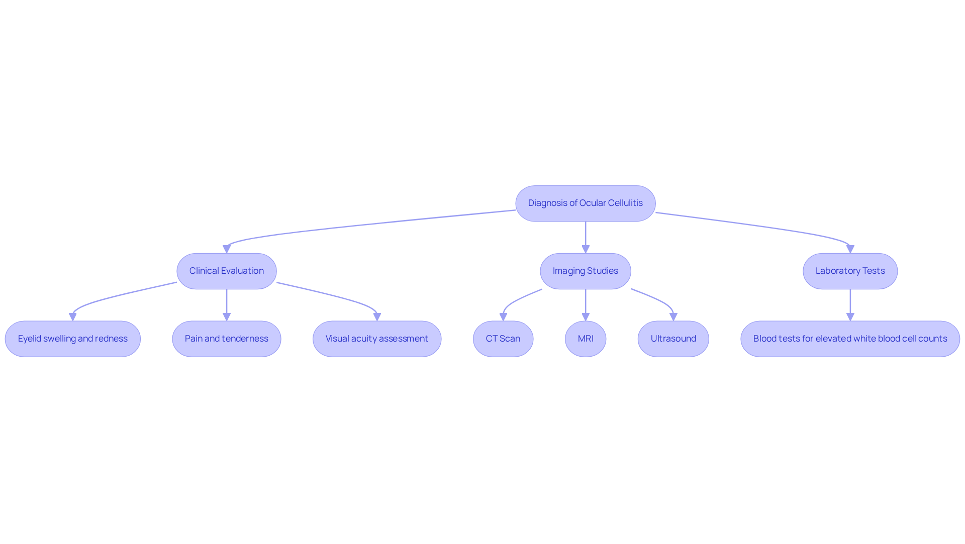 This flowchart illustrates the steps involved in diagnosing ocular cellulitis. Start at the top with the main diagnosis box, then follow the arrows to see the three key components: Clinical Evaluation, Imaging Studies, and Laboratory Tests. Each component has specific details that help healthcare providers determine the best course of action.