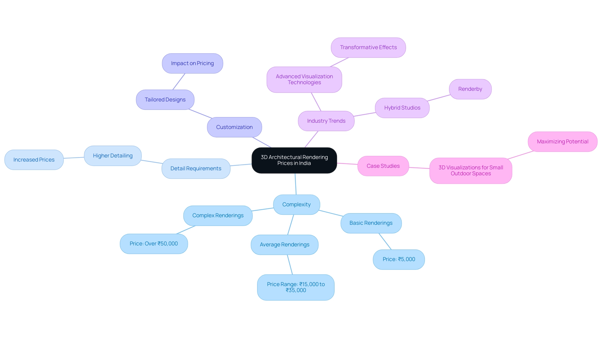 The central node represents the overall topic, with branches depicting key factors affecting prices and sub-branches showing specific price ranges.