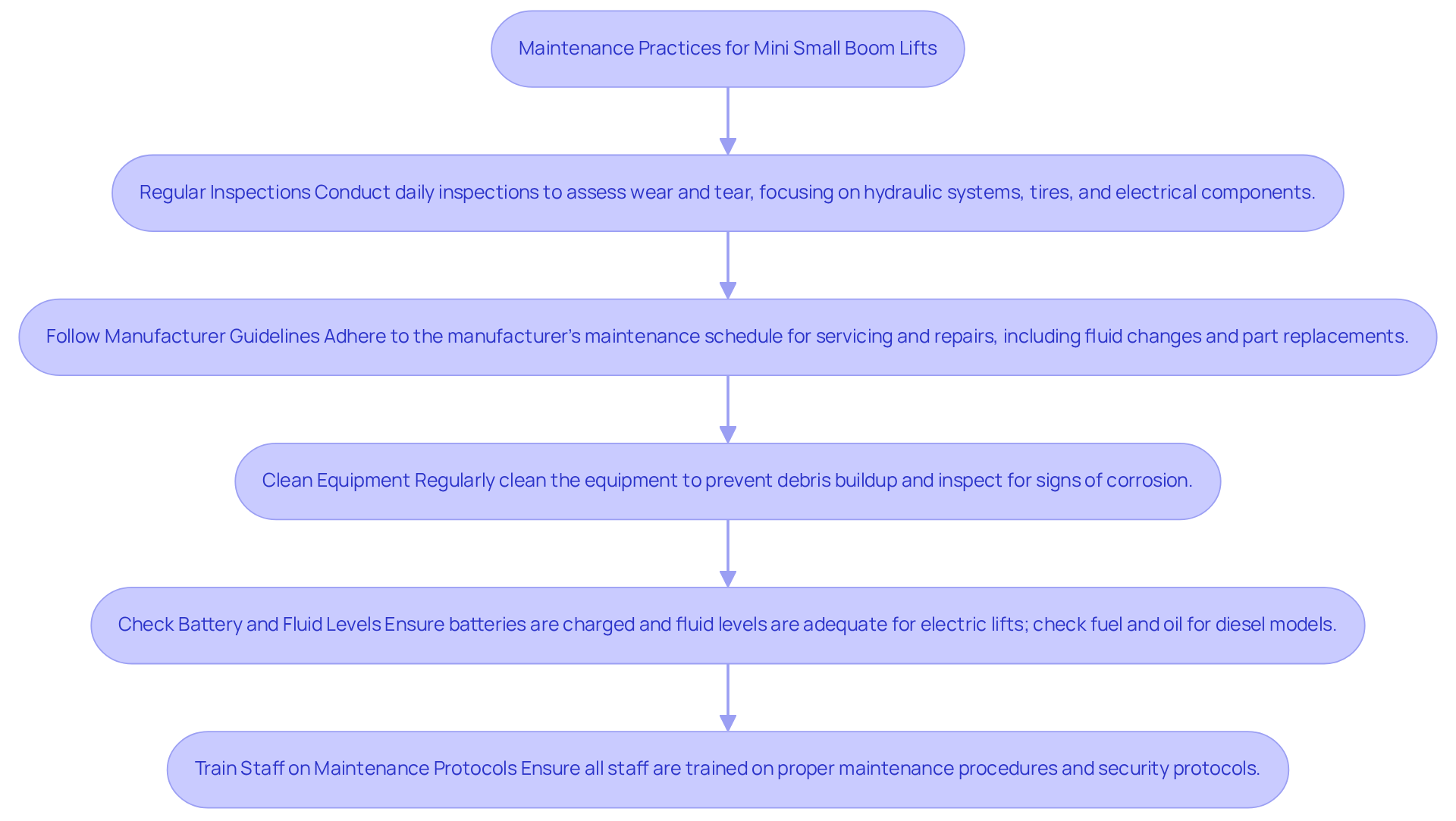 This flowchart outlines the essential maintenance practices for mini small boom lifts. Each box represents a key practice that contributes to safe and efficient operation. Follow the arrows to see how each step leads to optimal performance and safety.