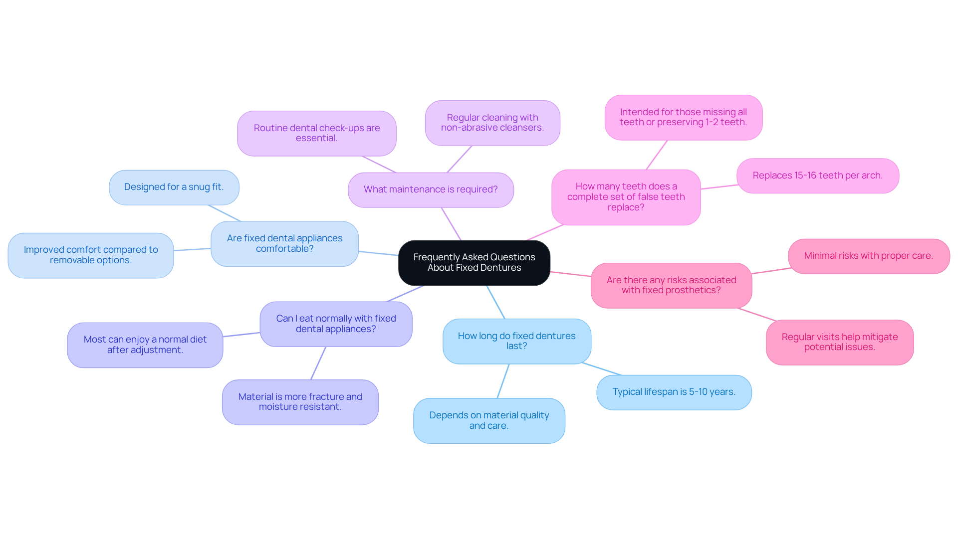 The center represents the main topic of fixed dentures, and each branch represents a specific question. Follow the branches to find answers that help you understand more about dental care options.