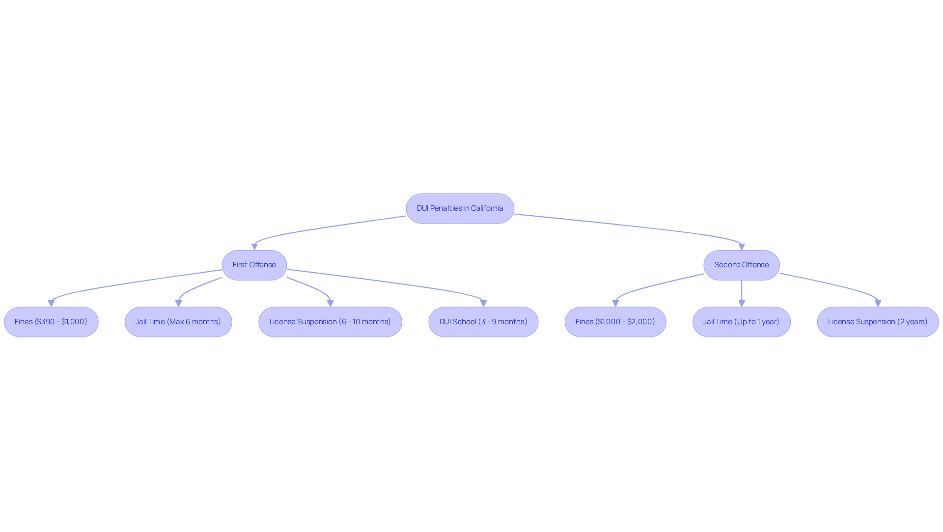 This flowchart shows the penalties for DUI offenses in California. Follow the branches to see what happens for a first offense versus a second offense. The boxes detail fines, jail time, license suspensions, and educational requirements, helping you understand the serious consequences of DUI charges.
