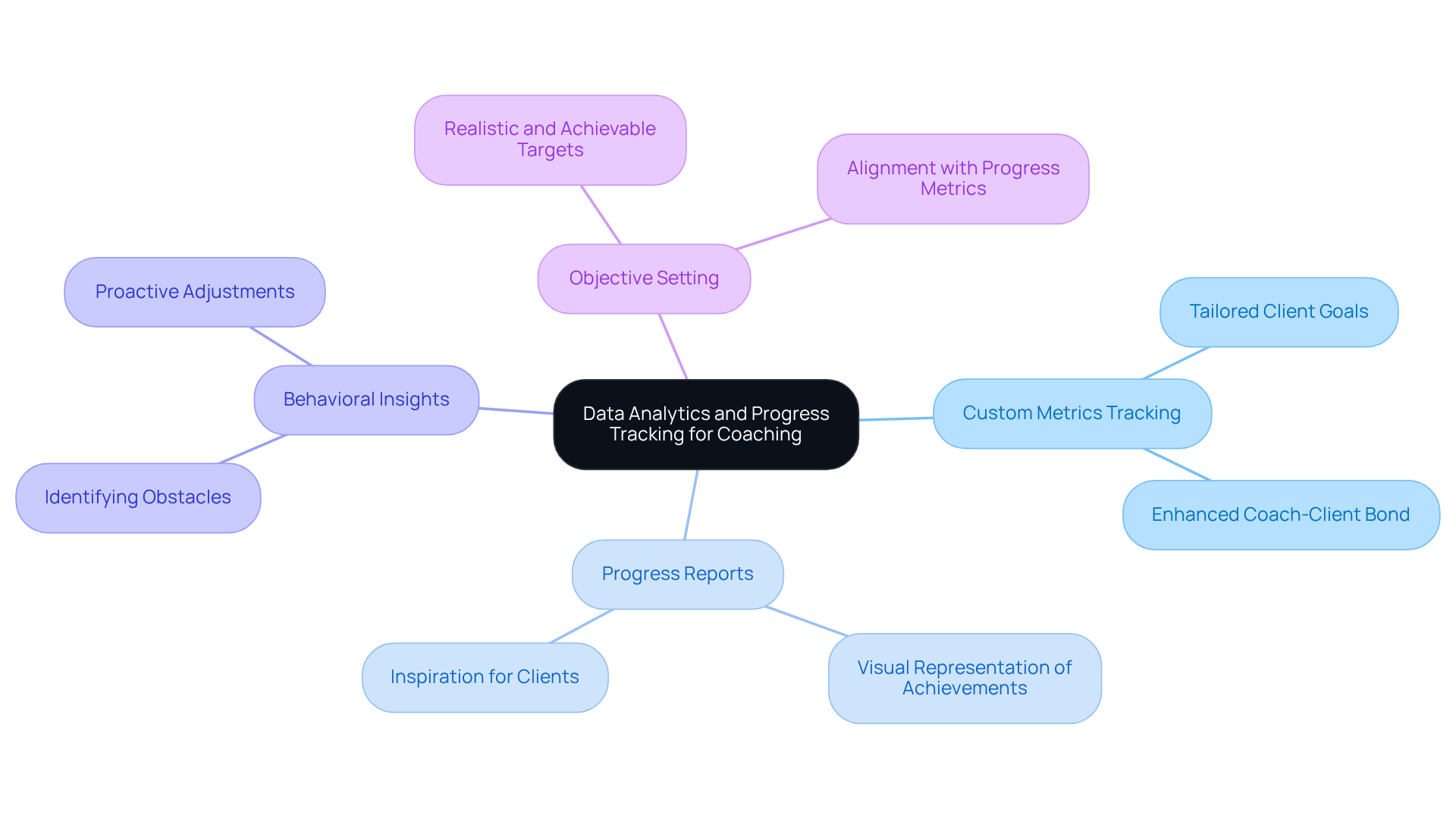 Start at the center with the main theme, then explore each branch to see how different strategies contribute to personalized coaching. Each color represents a different aspect of leveraging data analytics.