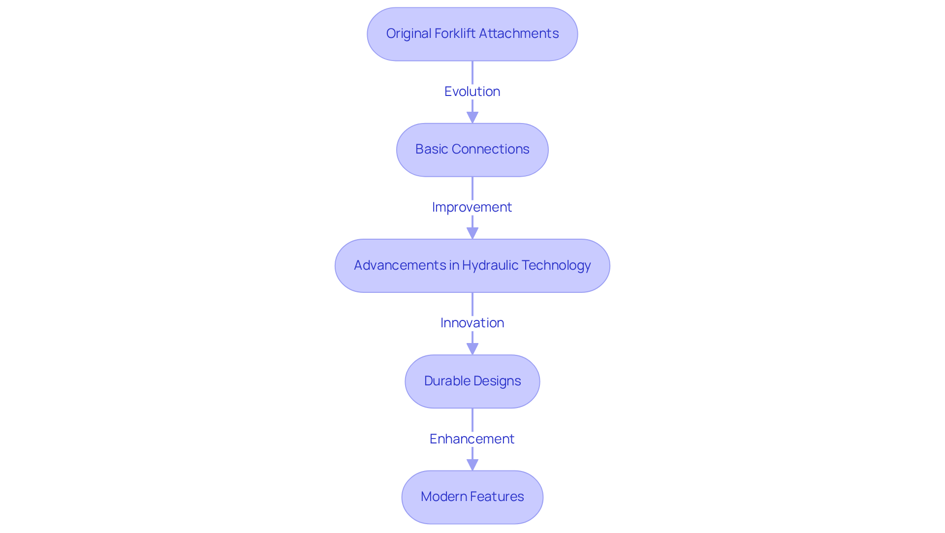 This flowchart shows how forklift attachments for skid steers have evolved. Each box represents a significant advancement, and the arrows indicate how one improvement leads to the next, showcasing the journey from basic designs to modern, versatile tools.