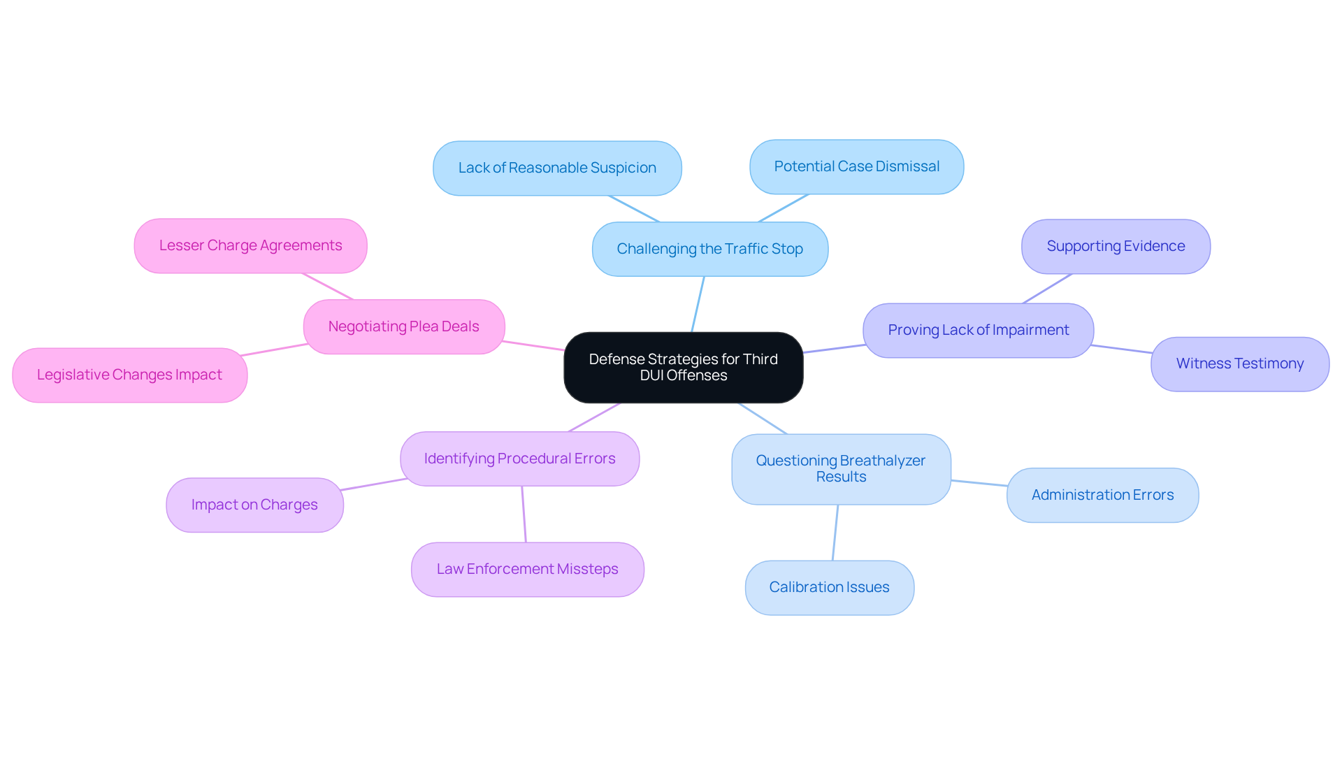 The central node represents the main topic of defense strategies. Each branch shows a different strategy, and the sub-points provide additional details or considerations related to that strategy. This layout helps you understand the various options available for defense in a third DUI offense case. The central node represents the main topic of defense strategies. Each branch shows a different strategy, and the sub-points provide additional details or considerations related to that strategy. This layout helps you understand the various options available for defense in a third DUI offense case.
