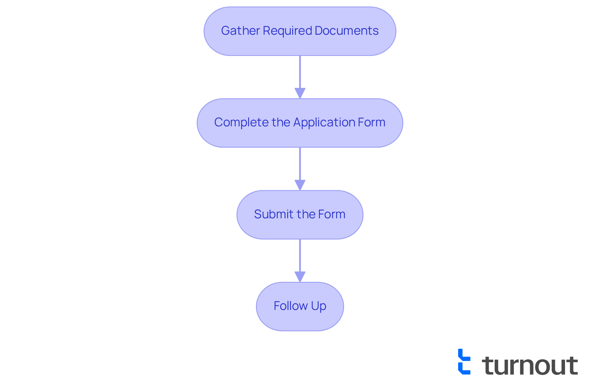 Each box represents an important step in the application process. Follow the arrows to move from one step to the next, ensuring you complete everything in the right order!