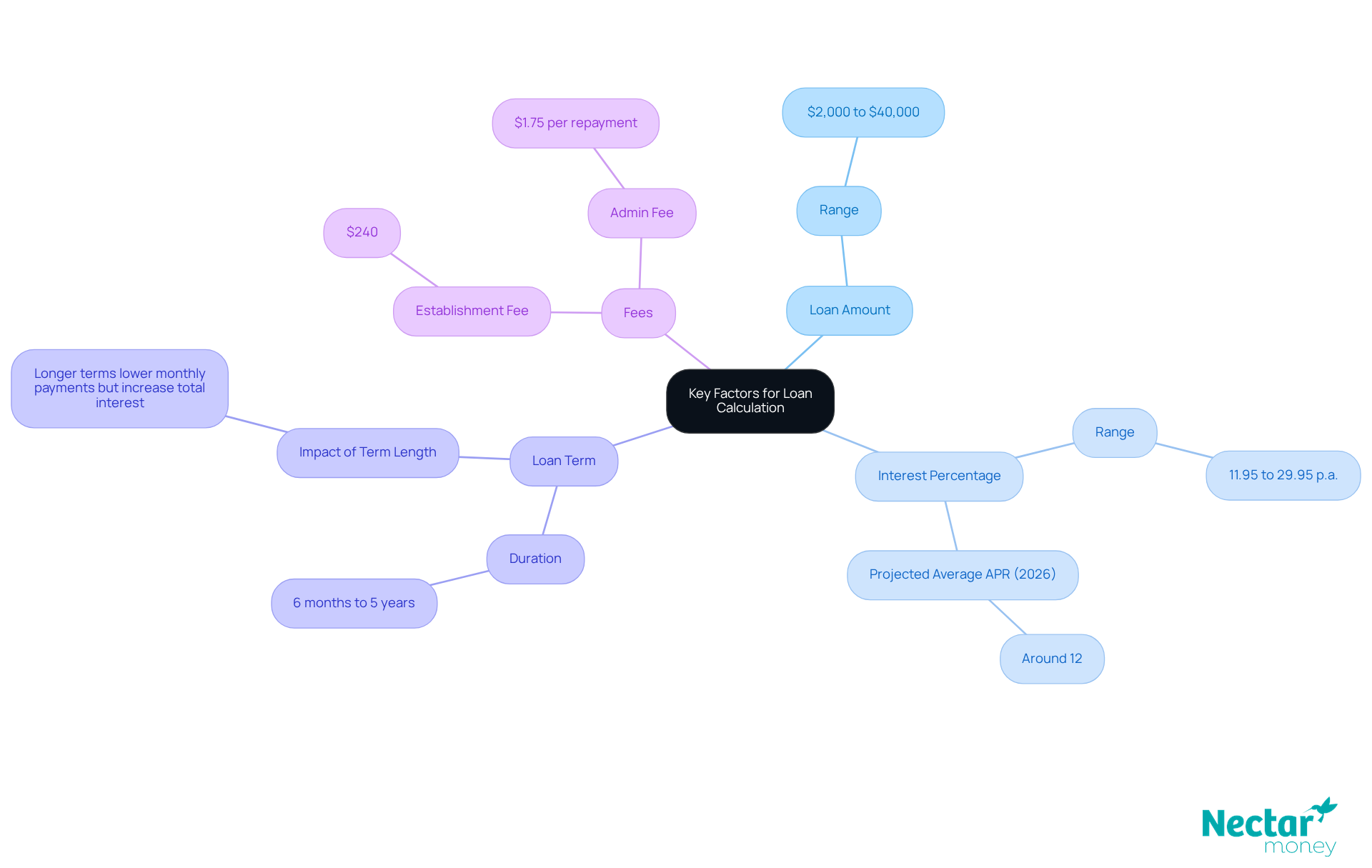 The center represents the main topic of loan calculation, while the branches show different factors to consider. Each factor has specific details that help you understand how they affect your loan. The center represents the main topic of loan calculation, while the branches show different factors to consider. Each factor has specific details that help you understand how they affect your loan.