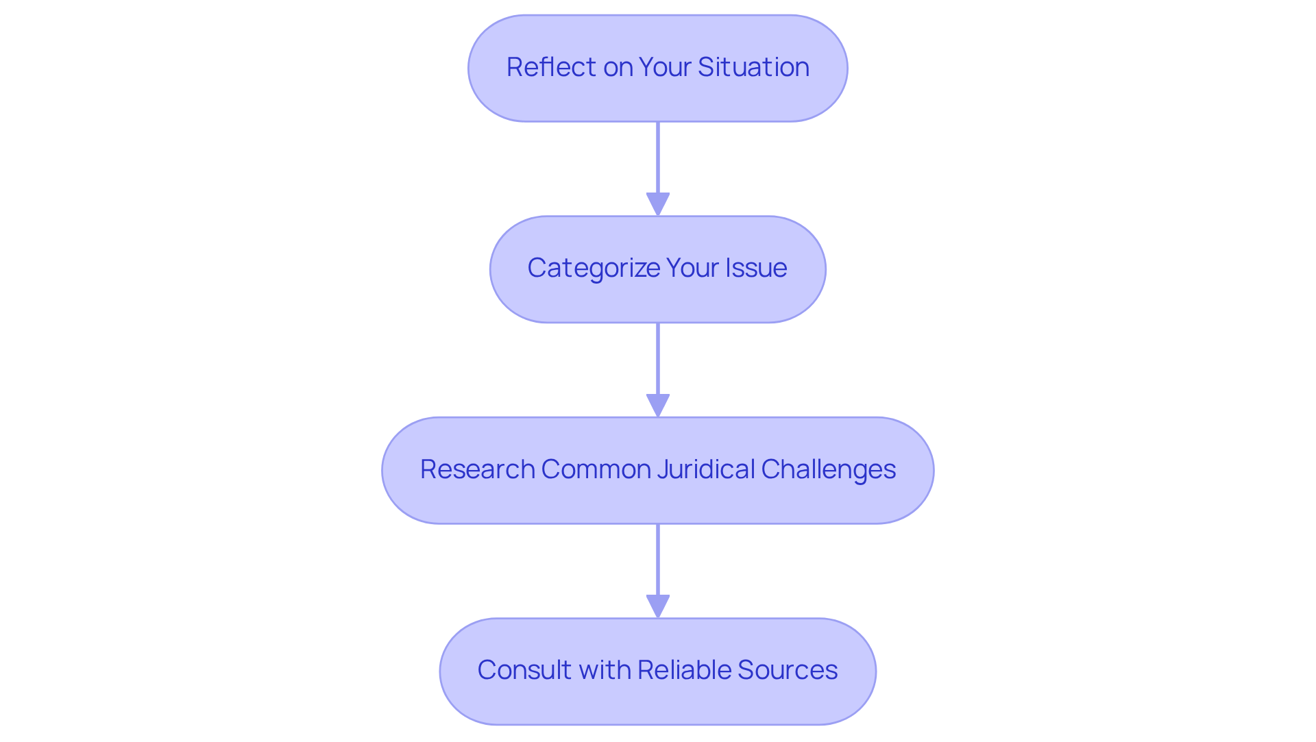 Each box represents a step in the process of identifying your legal issue. Follow the arrows to see how to move from one step to the next, ensuring you cover all necessary aspects before seeking legal assistance.