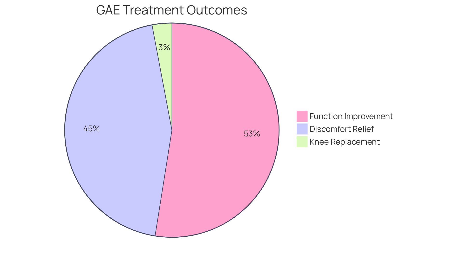 This pie chart shows the results of GAE treatment for knee pain. The blue slice represents the 78% of patients who found significant relief from discomfort, the green slice shows the 92% who improved in function, and the red slice indicates the 5.2% who needed a total knee replacement. The larger the slice, the more people experienced that outcome.