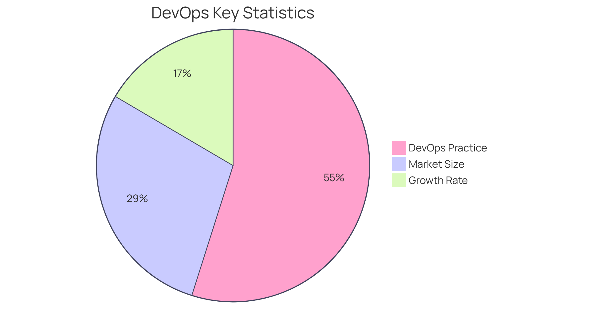 Each slice of the chart represents a key statistic: the size of the slice shows the significance of the data — the bigger the slice, the more notable the statistic. For instance, the 80% slice highlights how prevalent DevOps practices are among organizations. Each slice of the chart represents a key statistic: the size of the slice shows the significance of the data — the bigger the slice, the more notable the statistic. For instance, the 80% slice highlights how prevalent DevOps practices are among organizations.
