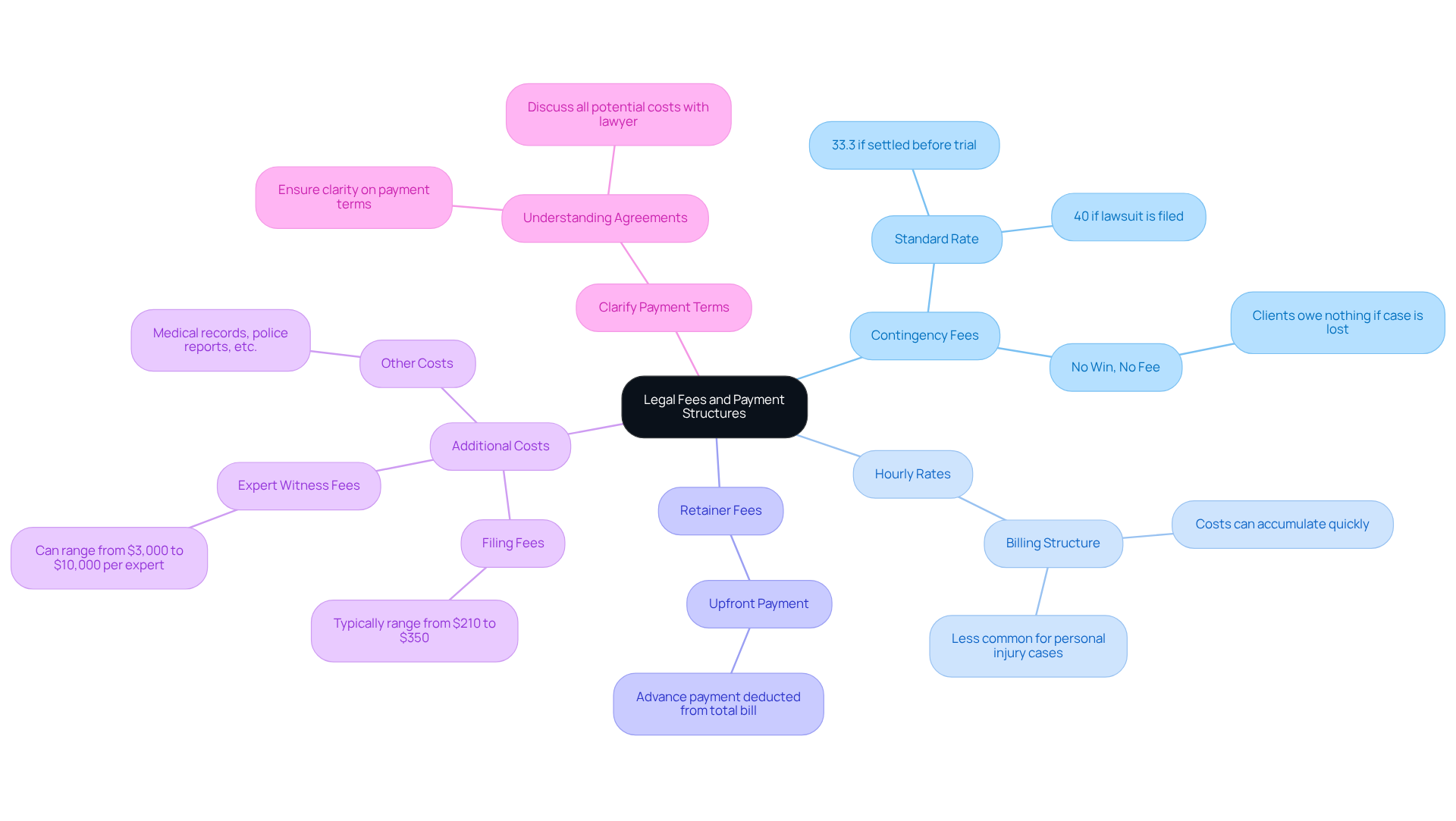 This mindmap helps you navigate the different types of legal fees. Start at the center with the main topic, then follow the branches to explore each fee structure and its details. Each color represents a different fee type, making it easy to see how they connect to the overall theme.