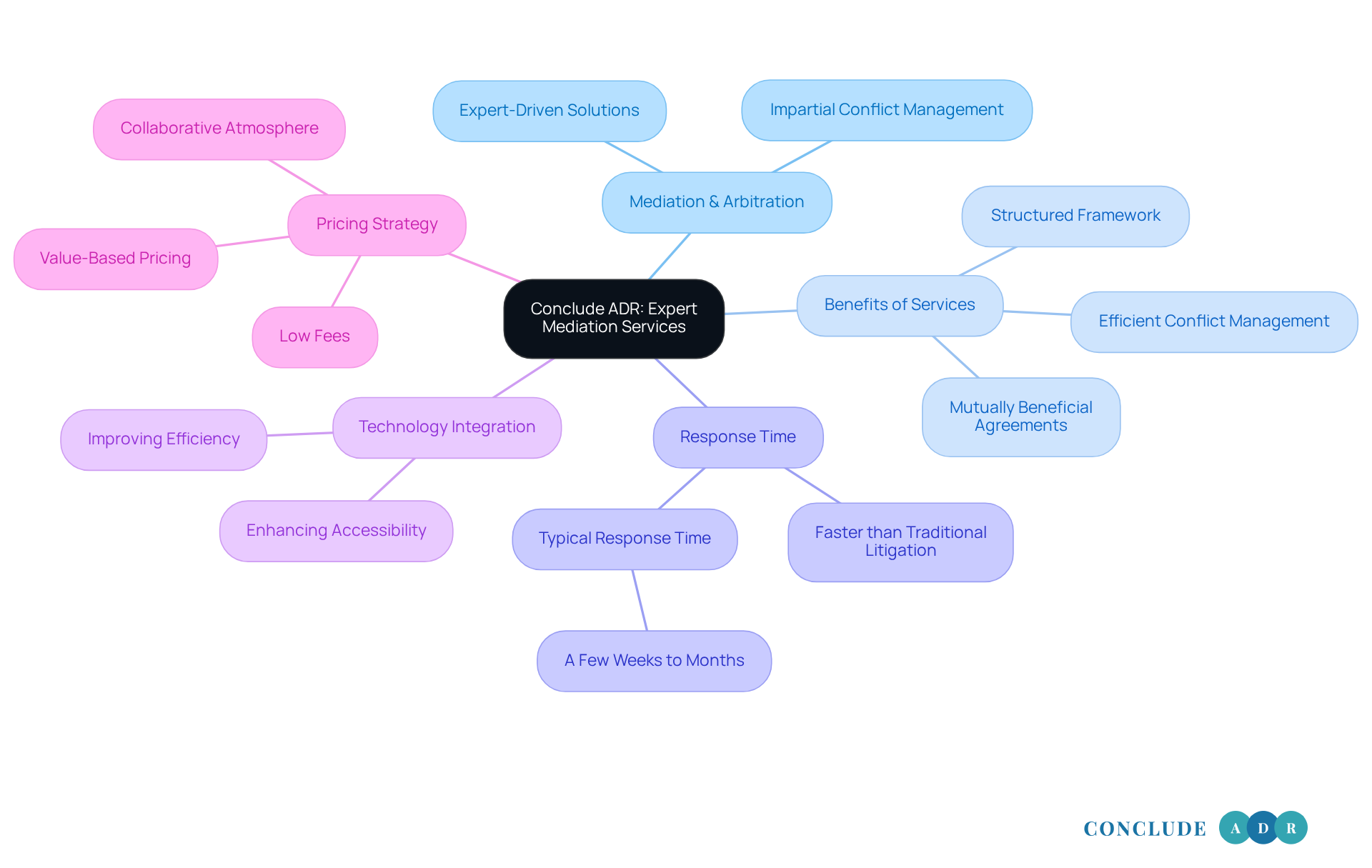 The central node represents the main services of Conclude ADR, while branches illustrate various aspects like benefits, future trends, and pricing. Each color-coded section helps you easily navigate through the key themes related to conflict resolution.