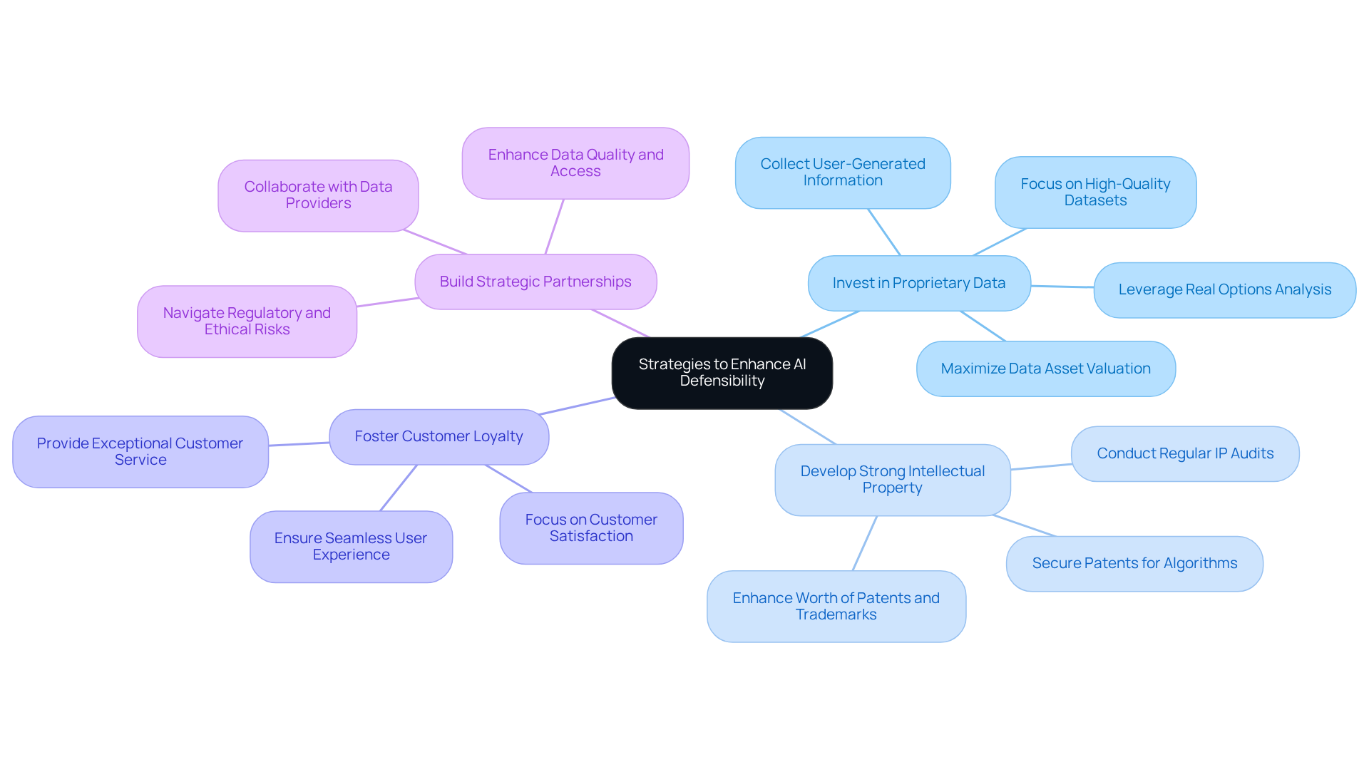 This mindmap illustrates the key strategies companies can implement to strengthen their AI defensibility. Each main branch represents a strategy, and the sub-branches provide details on actions and insights related to that strategy. Follow the branches to see how each strategy contributes to building a stronger market position.