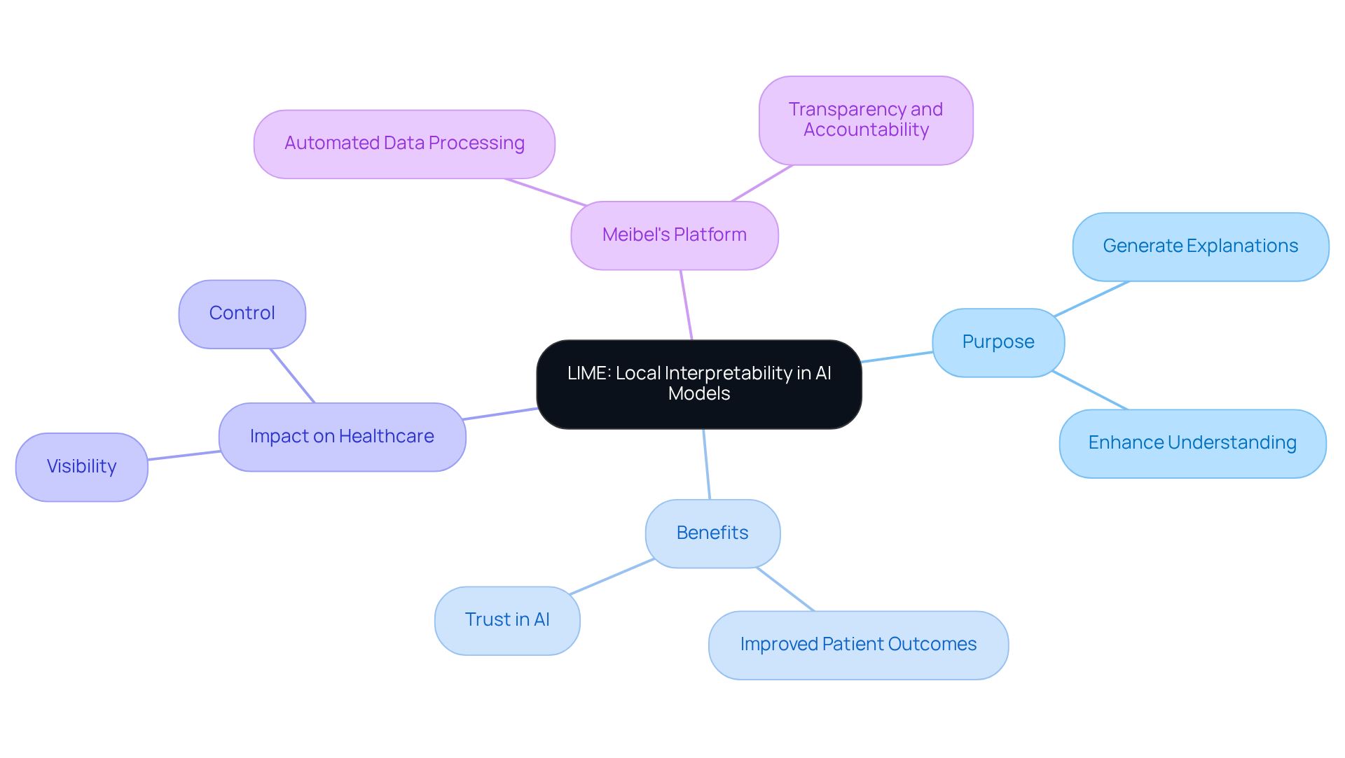 Start at the center with LIME, then explore how it connects to its purpose, benefits, and impact on healthcare. Each branch represents a key aspect of LIME's role in making AI more understandable and trustworthy.