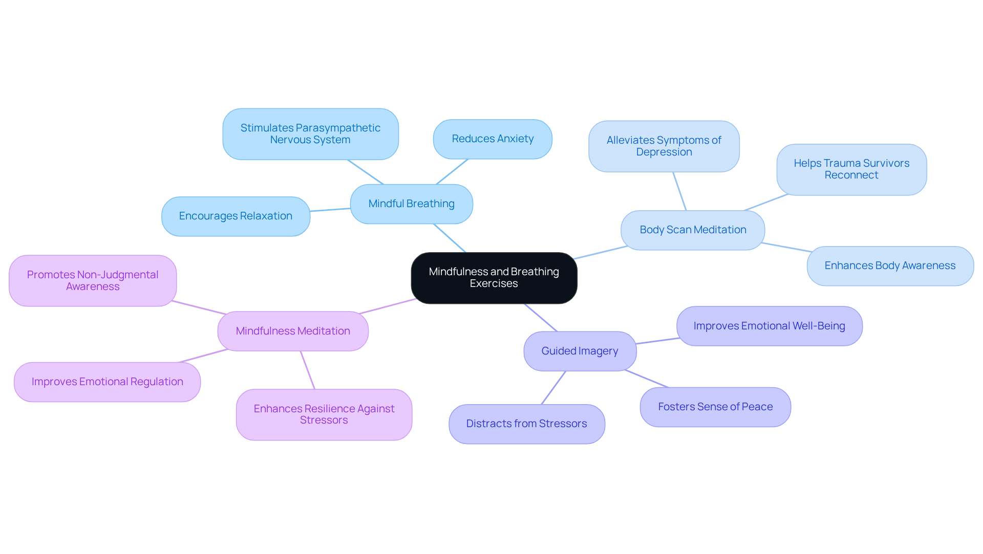 This mindmap starts with the main theme of mindfulness practices at the center. Each branch represents a different technique, and the sub-branches highlight their benefits. Follow the branches to explore how each practice can help manage stress and promote relaxation.