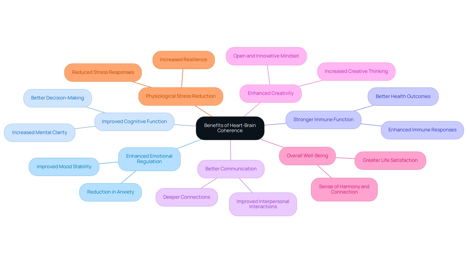 Each branch represents a specific benefit of heart-brain coherence, with sub-branches detailing supporting points and testimonials.