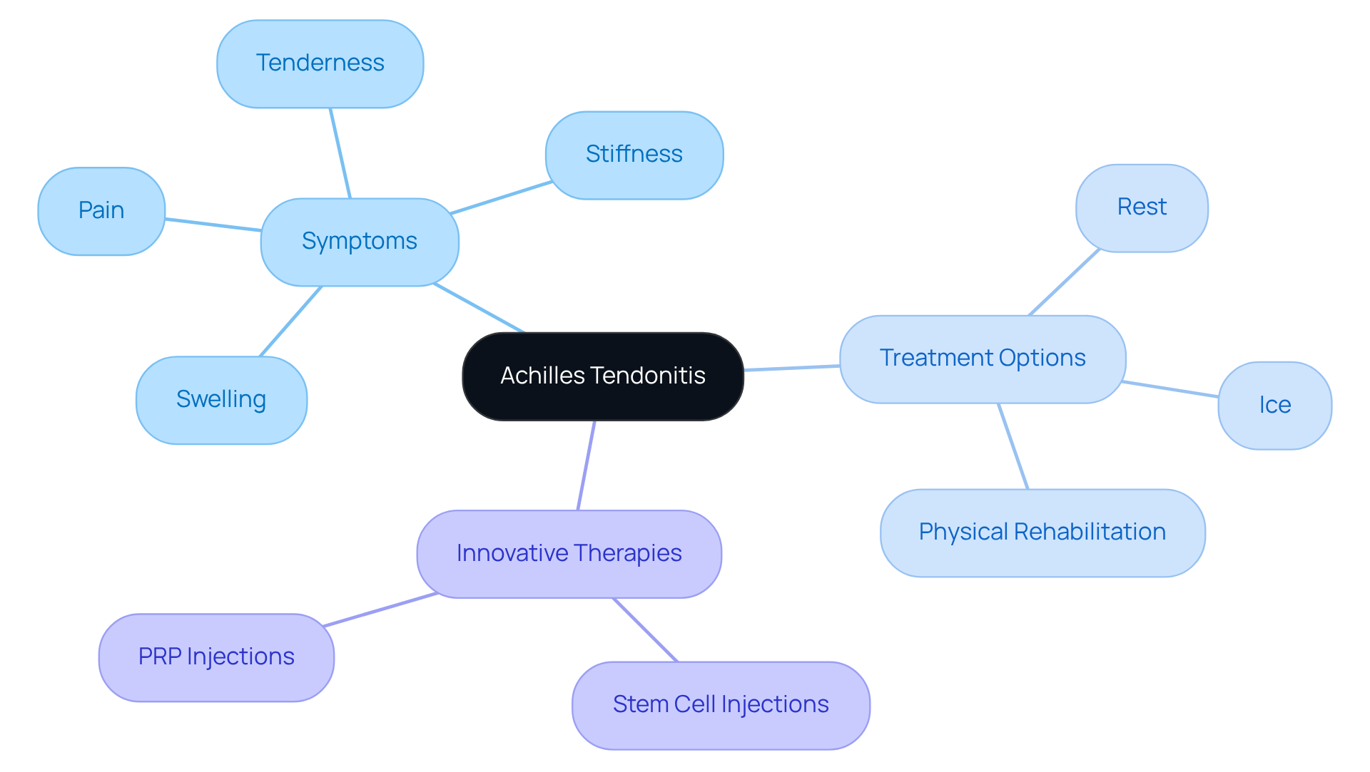 This mindmap starts with the main topic of Achilles tendonitis at the center. From there, you can explore the symptoms that come with it, the various treatment options available, and the innovative therapies that are being researched. Each branch represents a different aspect of the condition, helping you see how everything connects. This mindmap starts with the main topic of Achilles tendonitis at the center. From there, you can explore the symptoms that come with it, the various treatment options available, and the innovative therapies that are being researched. Each branch represents a different aspect of the condition, helping you see how everything connects.