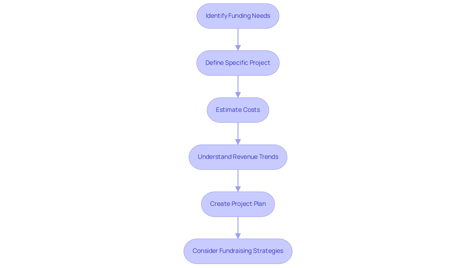 Each box represents a step in the process of defining funding needs, and the arrows indicate the sequential flow between the steps. Each box represents a step in the process of defining funding needs, and the arrows indicate the sequential flow between the steps.