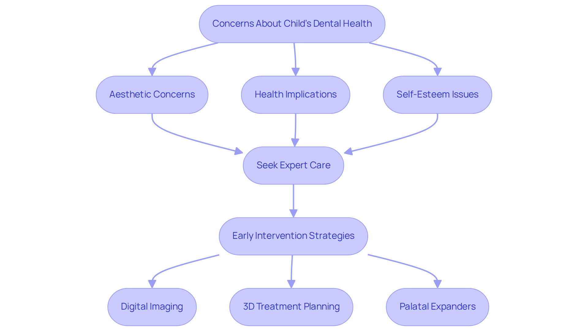 This flowchart guides you through the process of addressing dental concerns for your child. Start with your worries, follow the branches to understand the implications, and see how seeking expert care can lead to effective early interventions.