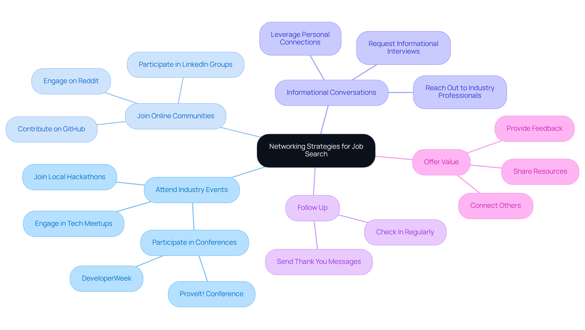 The center represents the main goal of leveraging networking for job opportunities. Each branch shows a different strategy, and the sub-branches provide specific actions or examples to help you understand how to implement each strategy effectively. The center represents the main goal of leveraging networking for job opportunities. Each branch shows a different strategy, and the sub-branches provide specific actions or examples to help you understand how to implement each strategy effectively.
