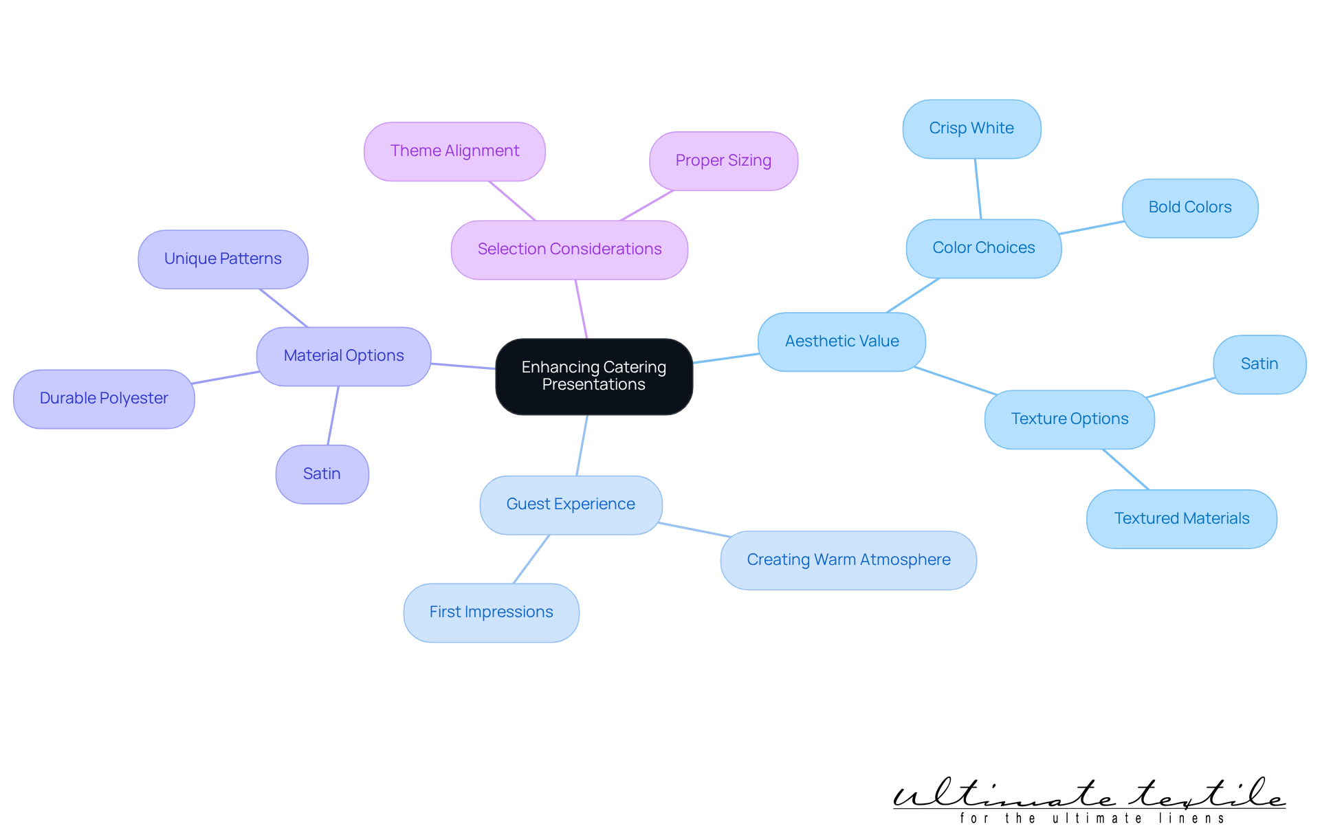 Start at the center with how to elevate catering presentations. Follow the branches to explore key themes like aesthetic value and material options, and see how they all connect to create memorable dining experiences.