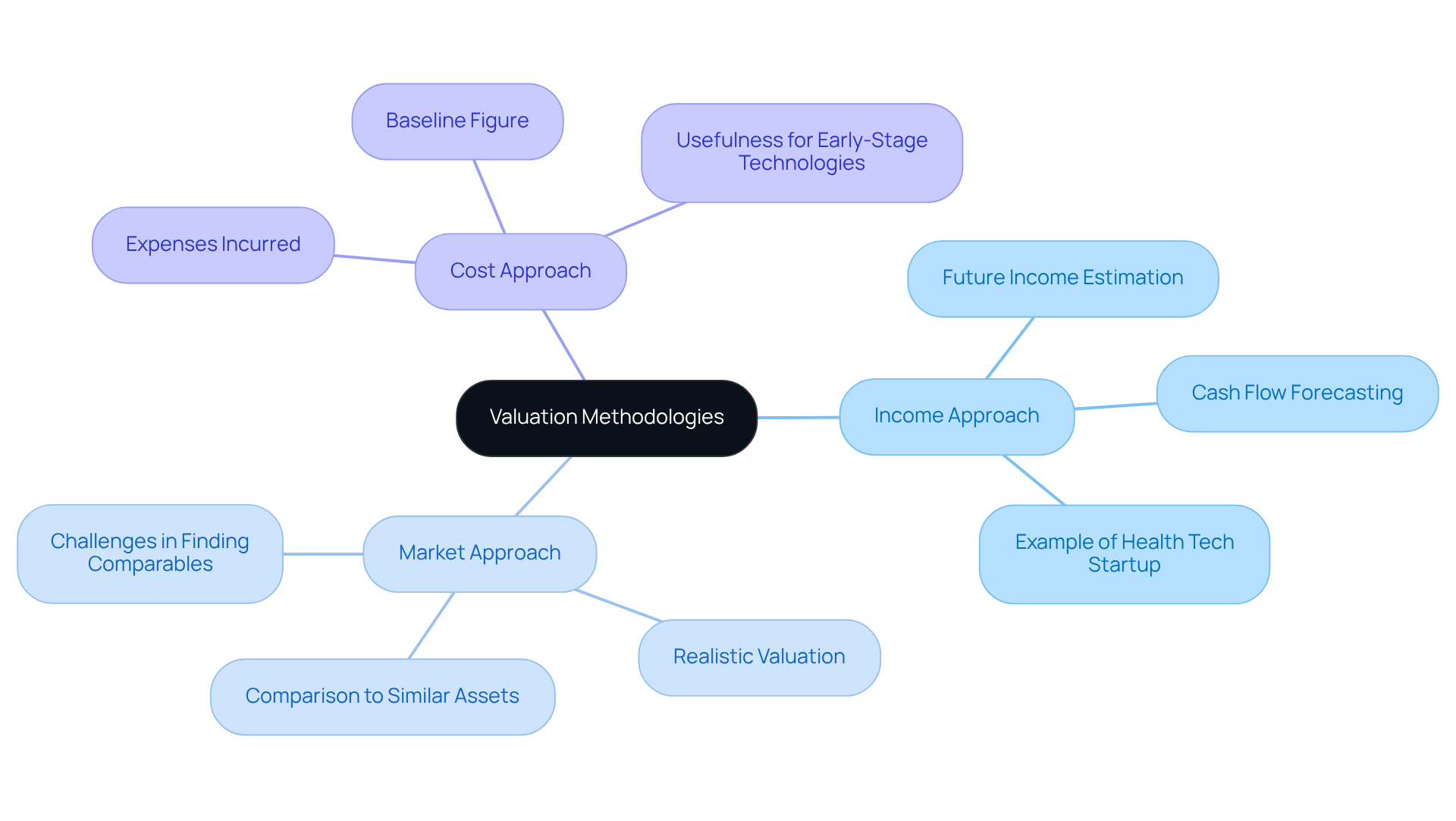 This mindmap starts with the central idea of valuing intellectual property. Each branch represents a different methodology, and the sub-branches provide more details about how each method works and its advantages or challenges. Follow the branches to explore how these methodologies can help tech CEOs make informed decisions about their IP.