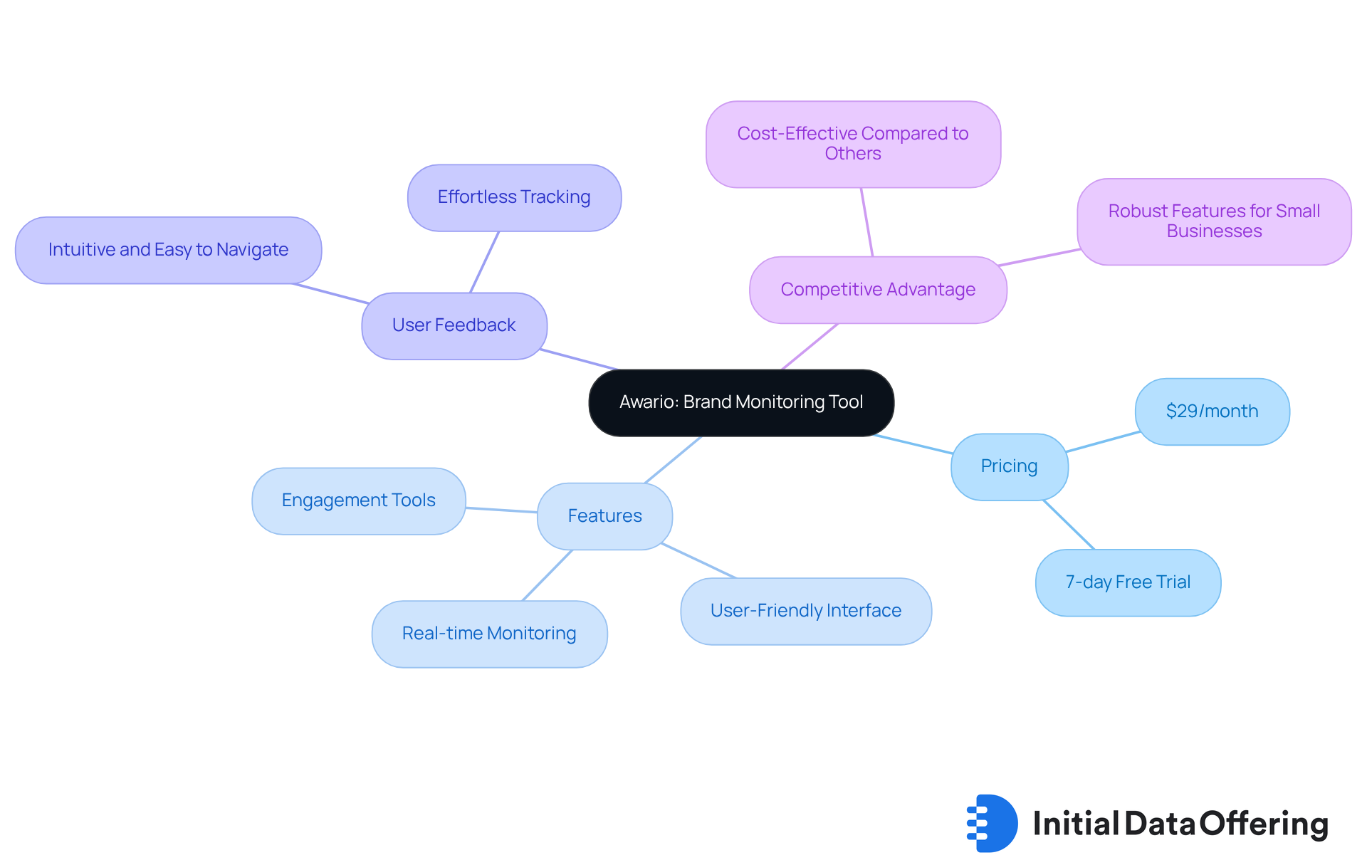 The central node represents Awario, with branches showing important features, pricing, and user experiences. Each branch highlights how Awario supports small businesses in enhancing their brand visibility and engagement.