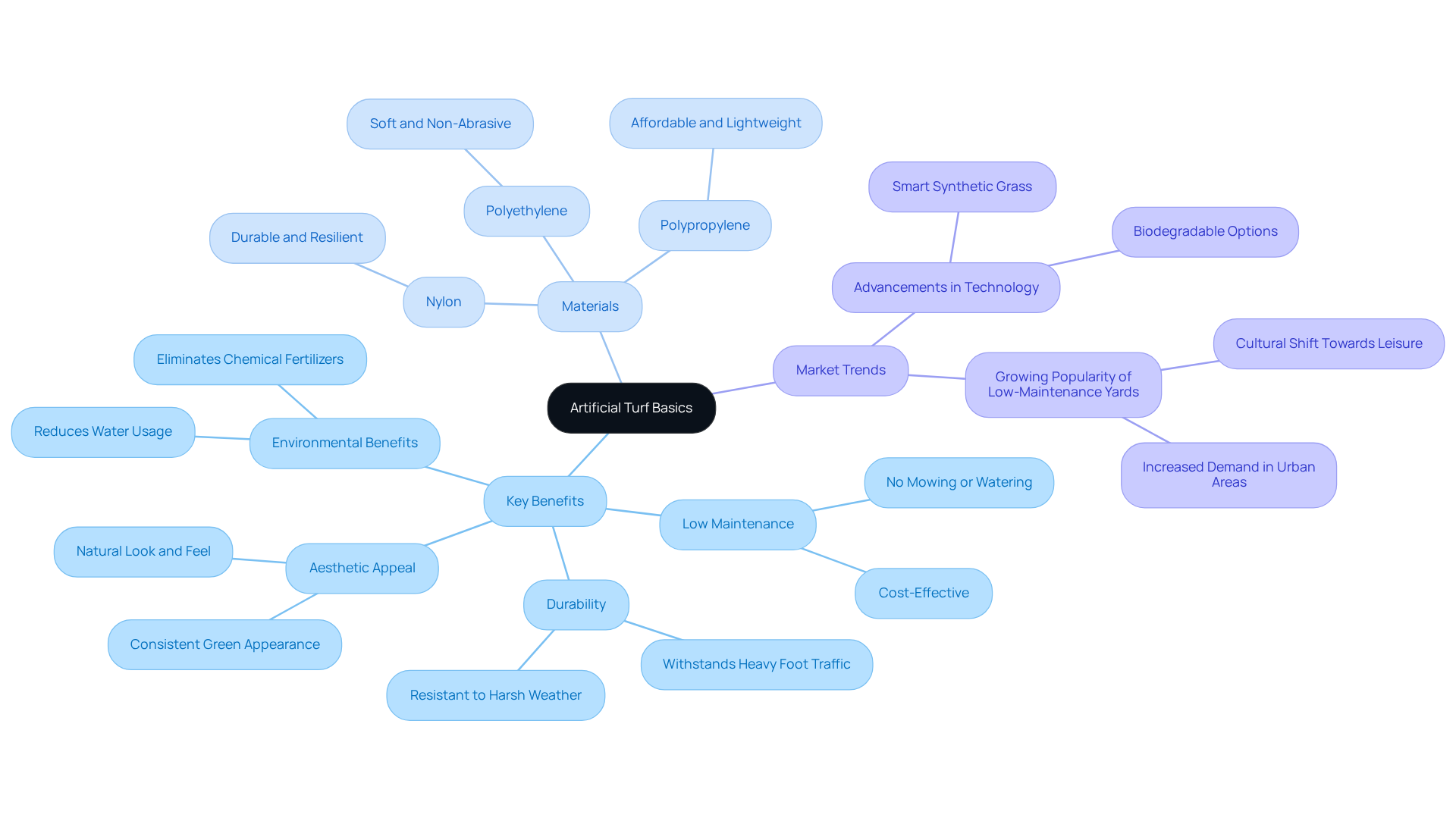 This mindmap starts with the main idea of artificial turf at the center. Each branch represents a different aspect: benefits, materials, and market trends. Follow the branches to explore how each part contributes to the overall understanding of synthetic grass. This mindmap starts with the main idea of artificial turf at the center. Each branch represents a different aspect: benefits, materials, and market trends. Follow the branches to explore how each part contributes to the overall understanding of synthetic grass.
