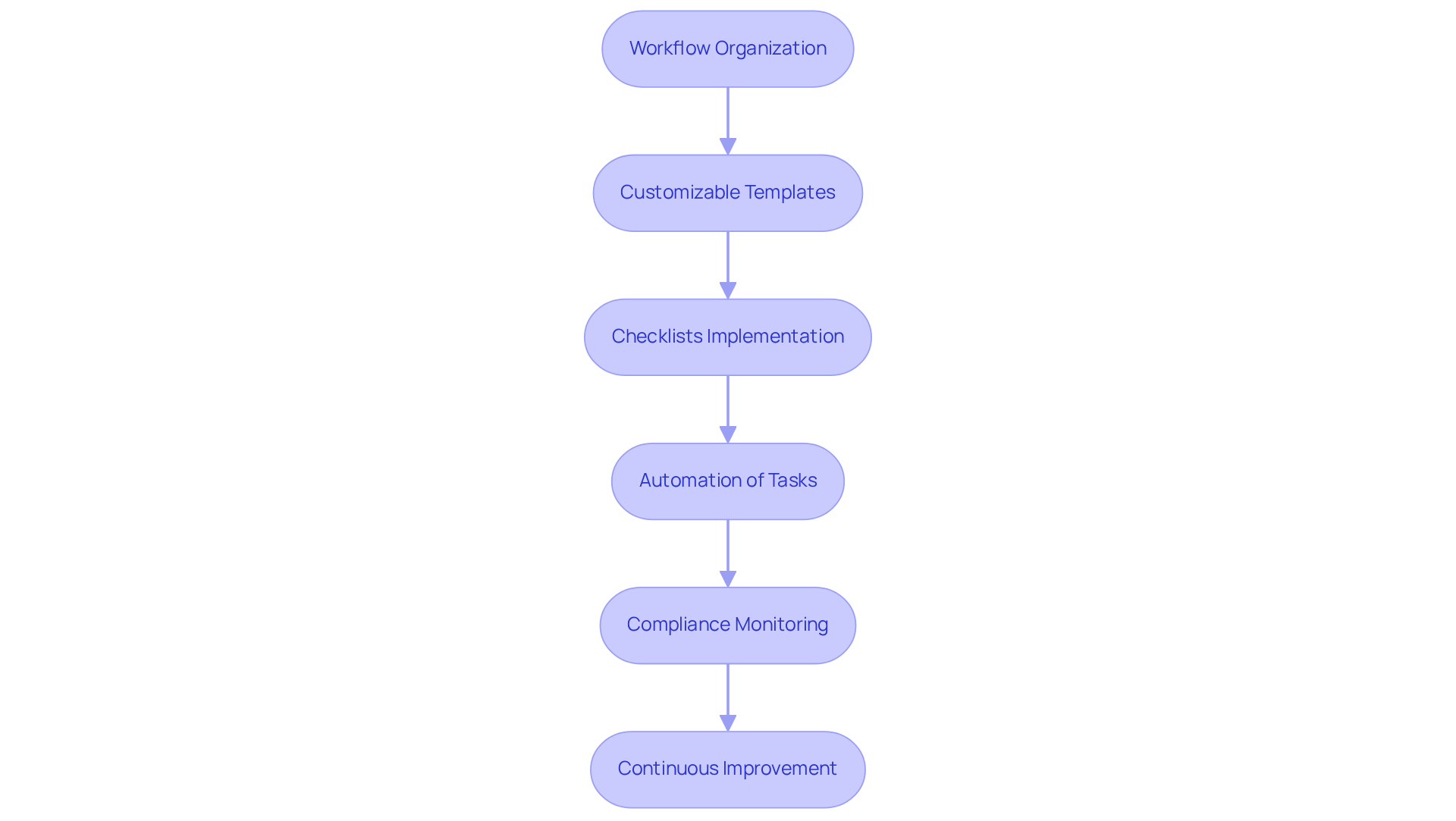 Each block in the flowchart represents a crucial step in optimizing land registry tasks. Follow the arrows to see how each step connects to improve efficiency and compliance in the process.