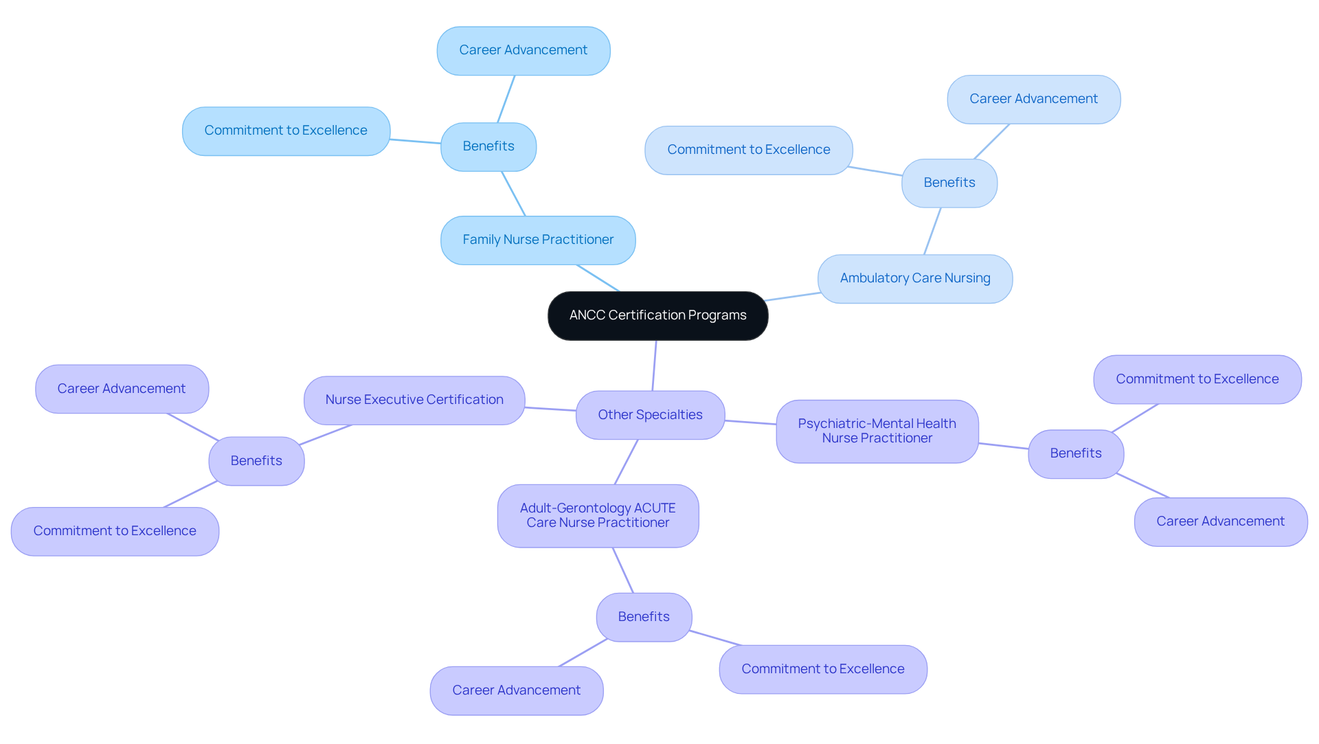 This mindmap shows the various certification programs offered by the ANCC. Start at the center with the main topic, then follow the branches to see different specialties and the benefits of obtaining certification. Each branch represents a pathway to professional growth in nursing.