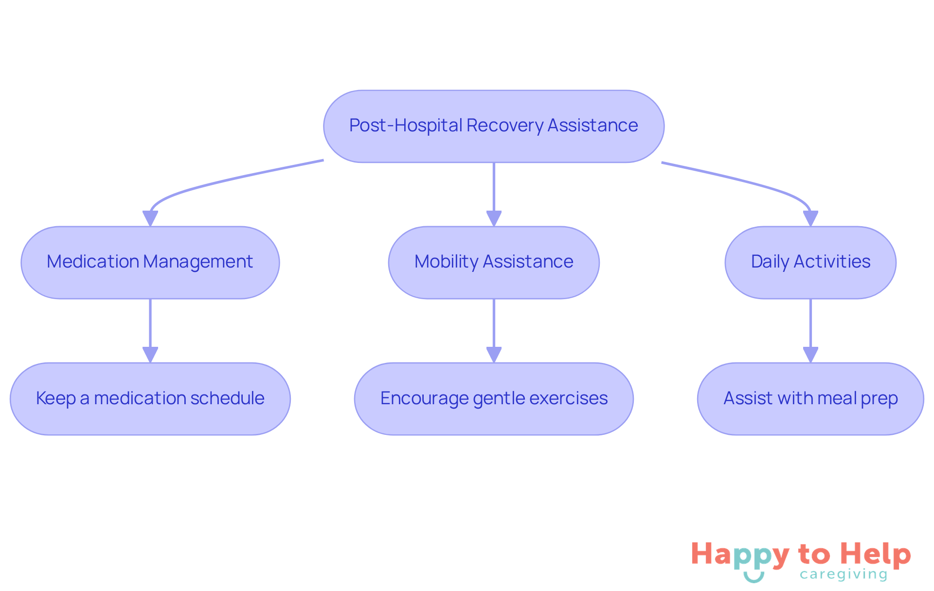 Each step in the flowchart represents an action caregivers can take to support patients after leaving the hospital. Follow the arrows to see how these actions contribute to a smoother recovery process.