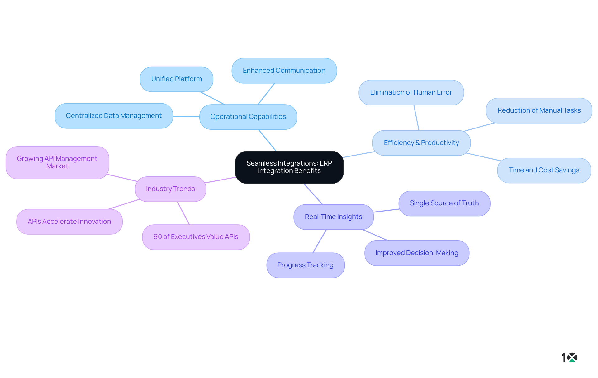 The center represents the main concept of ERP integration. Each branch highlights key benefits or trends, leading to more specific details. This layout helps you navigate the interconnected ideas easily. The center represents the main concept of ERP integration. Each branch highlights key benefits or trends, leading to more specific details. This layout helps you navigate the interconnected ideas easily.